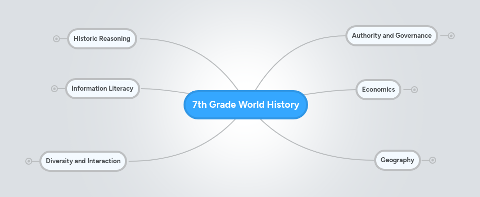 7th Grade World History | MindMeister Mind map
