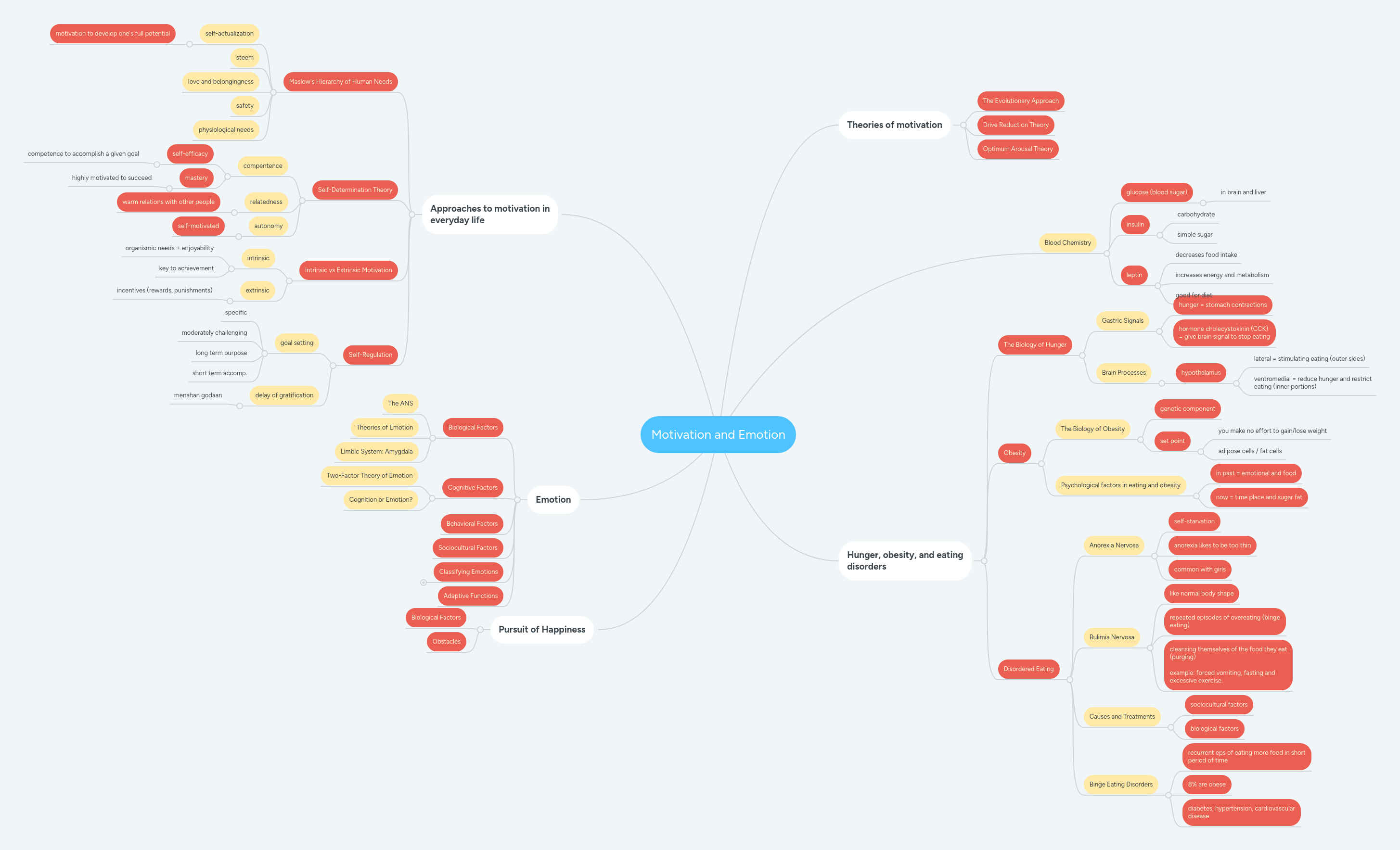 Motivation and Emotion | MindMeister Mind Map