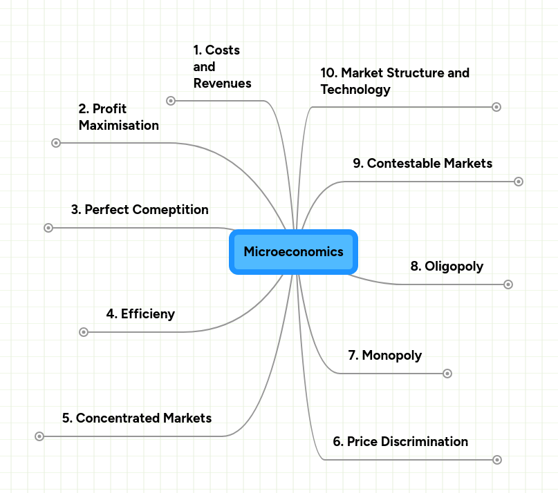 Microeconomics | MindMeister Mind map