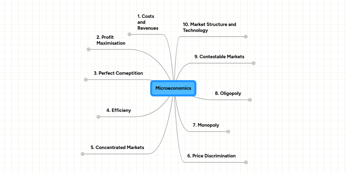Microeconomics | MindMeister Mind Map