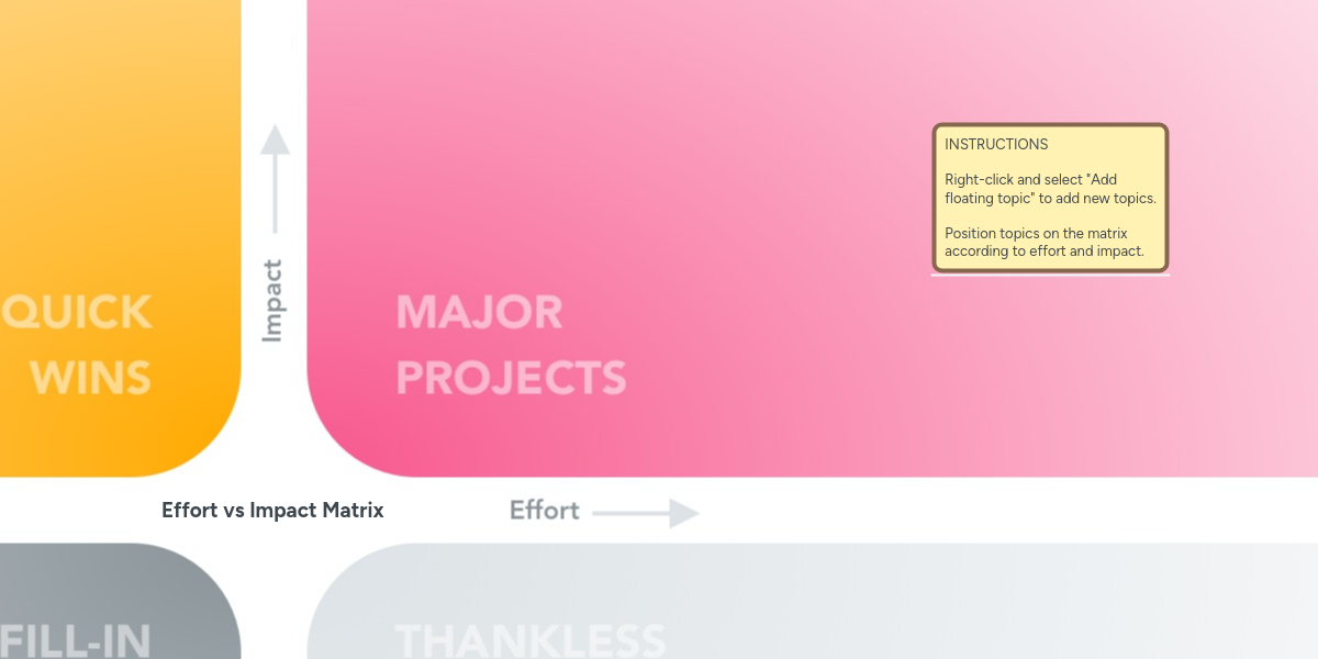 Effort vs Impact Matrix | MindMeister Mind Map