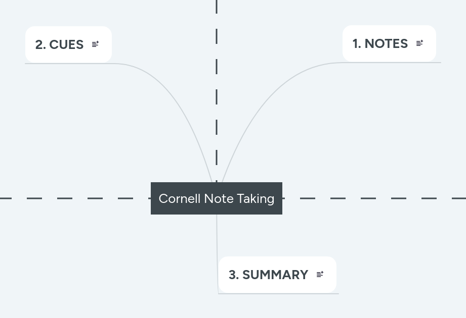 Cornell Note Taking | MindMeister Mind map