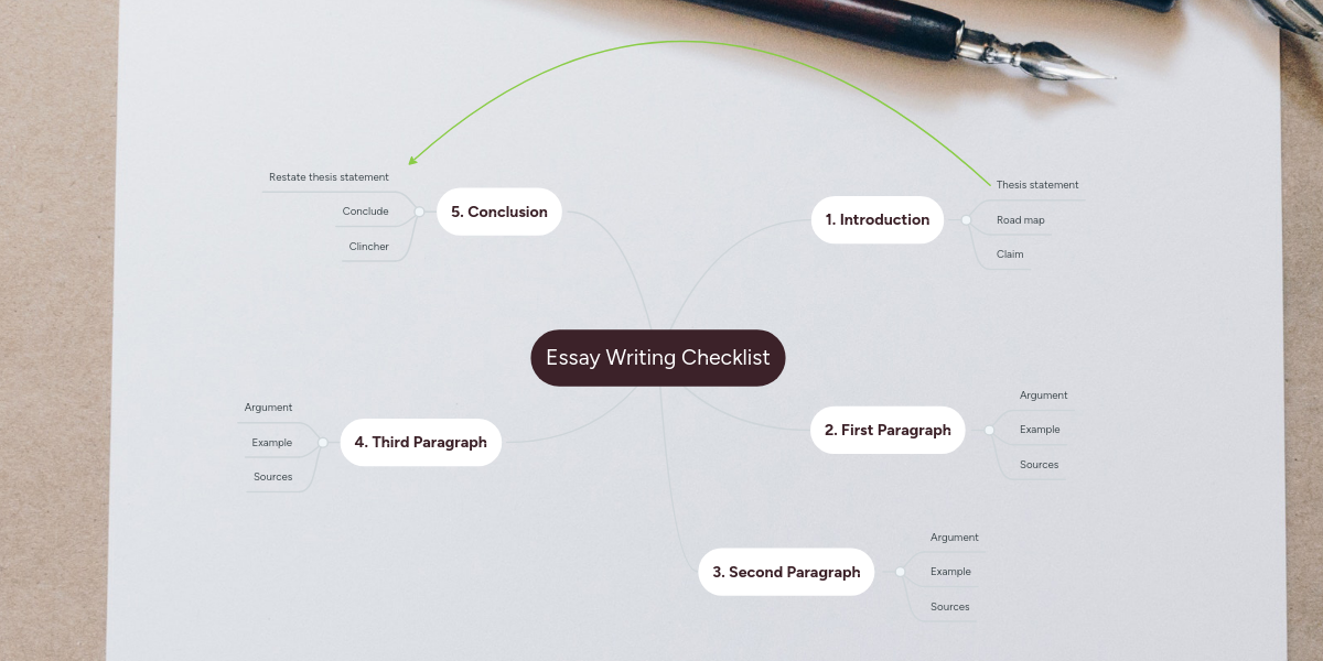 Essay Writing Checklist | MindMeister Mind Map