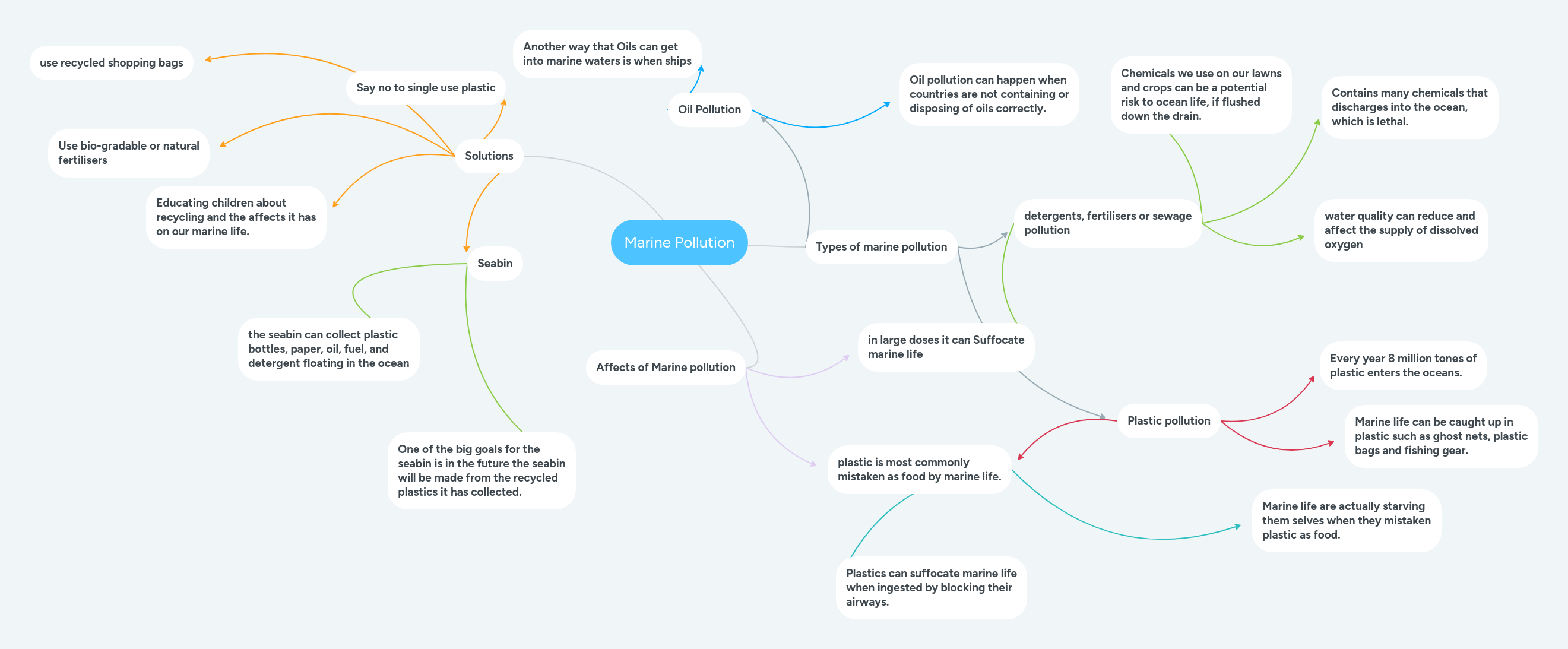 Marine Pollution | MindMeister Mind map