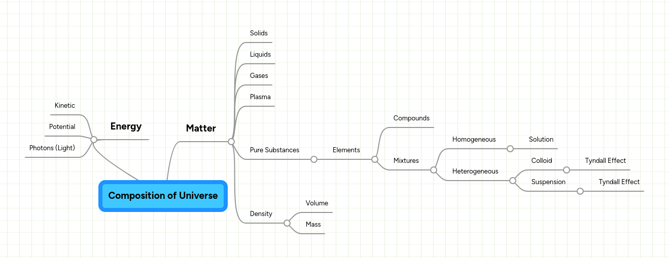 Composition of Universe | MindMeister Mind map