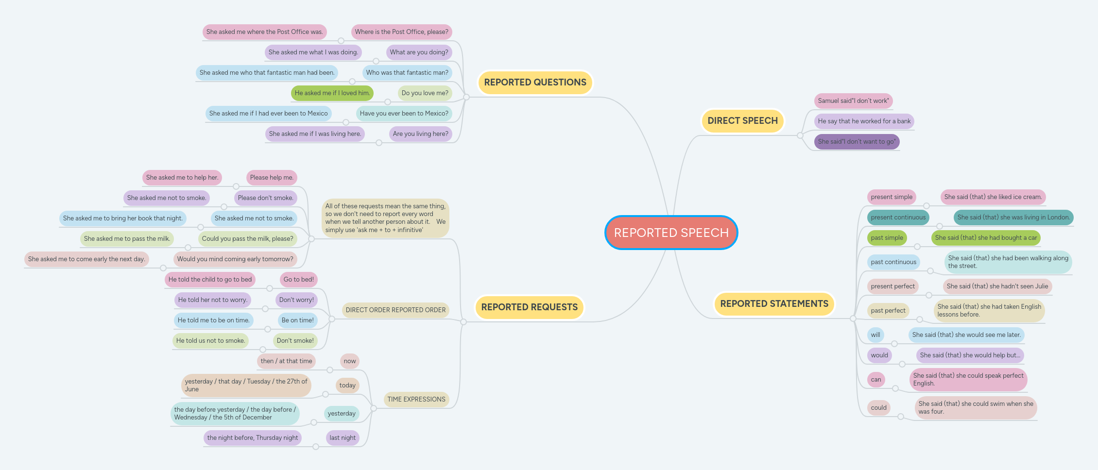 REPORTED SPEECH | MindMeister Mind Map