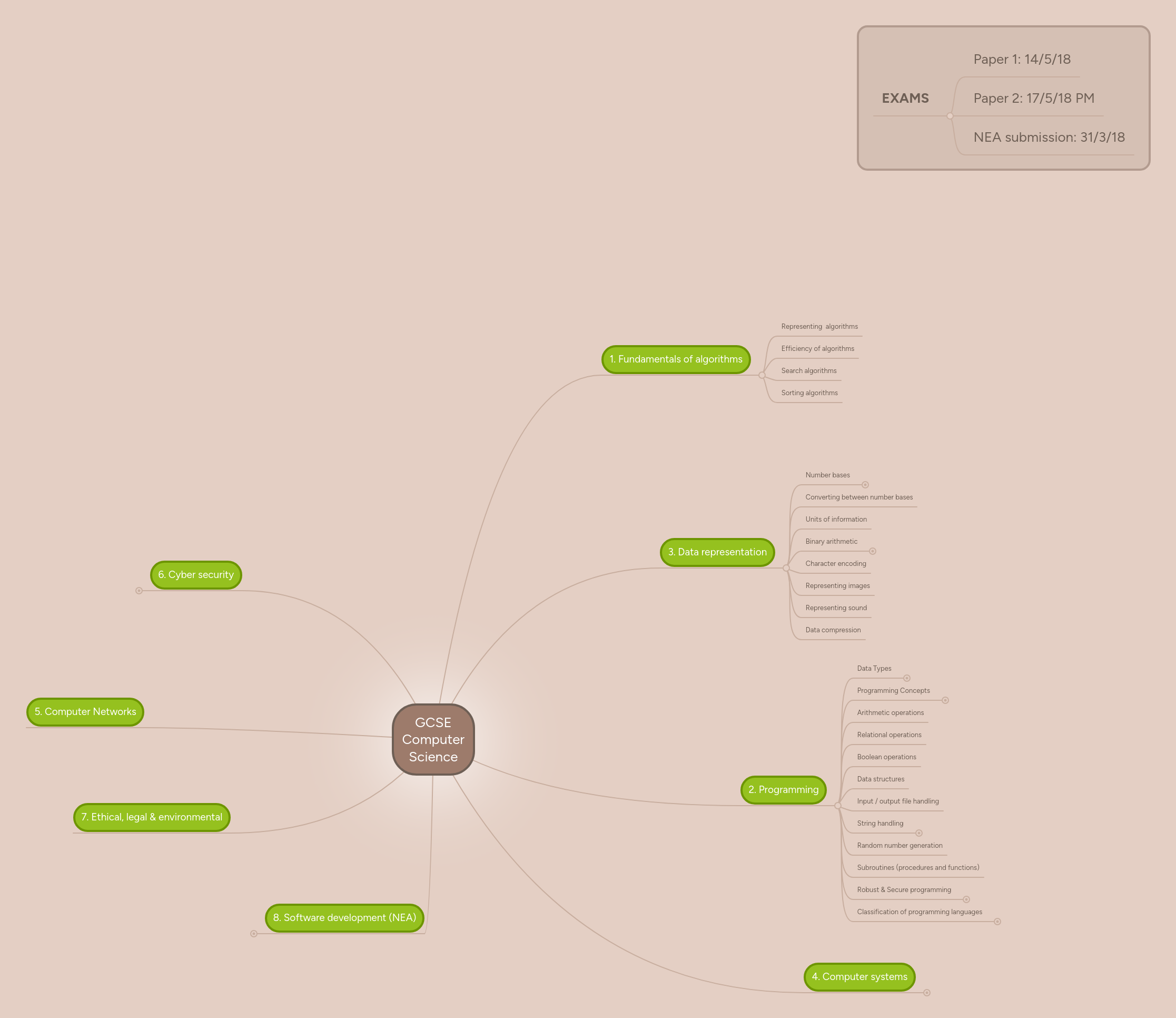 GCSE Computer Science | MindMeister Mind map