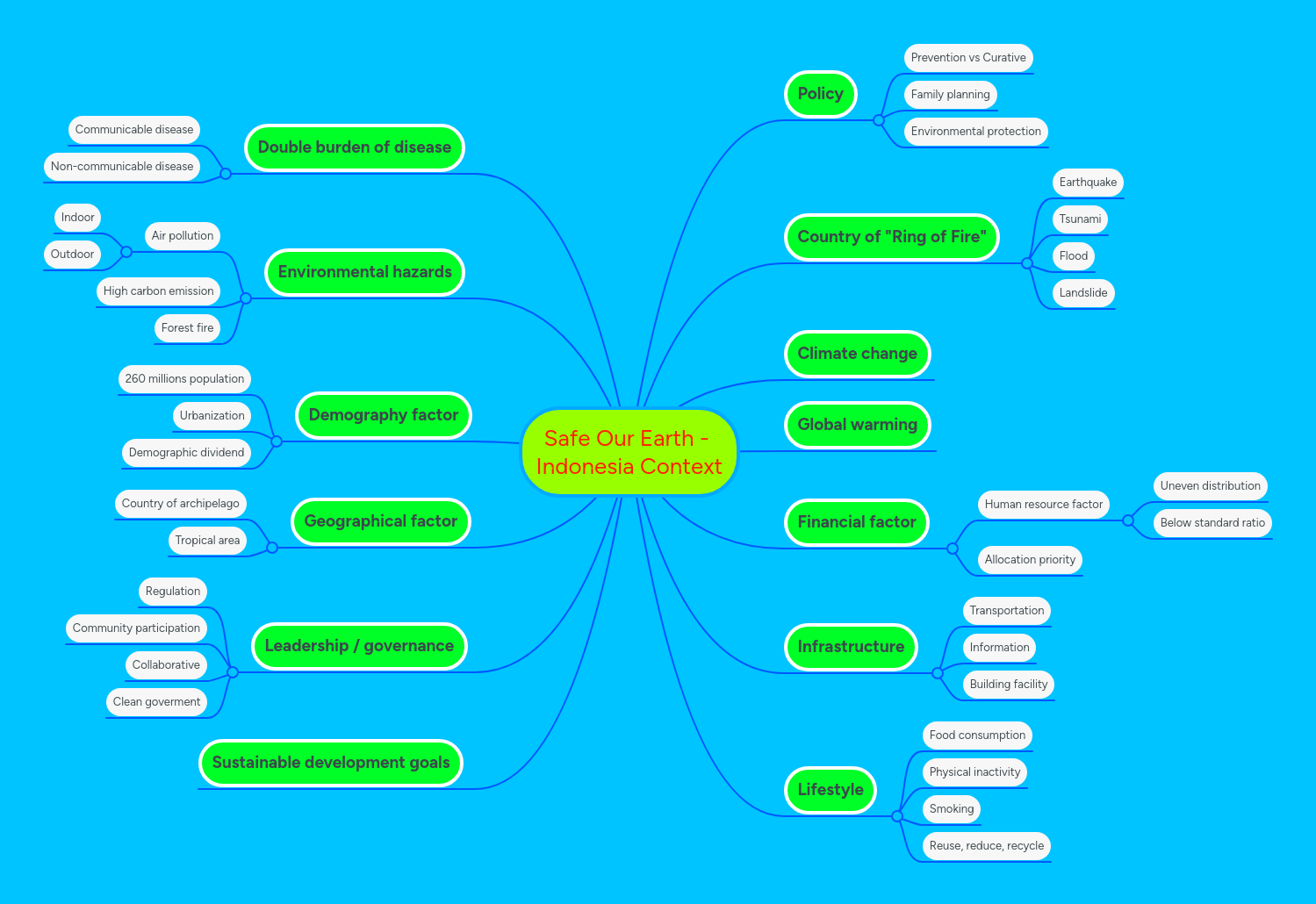 Safe Our Earth - Indonesia Context | MindMeister Mind Map
