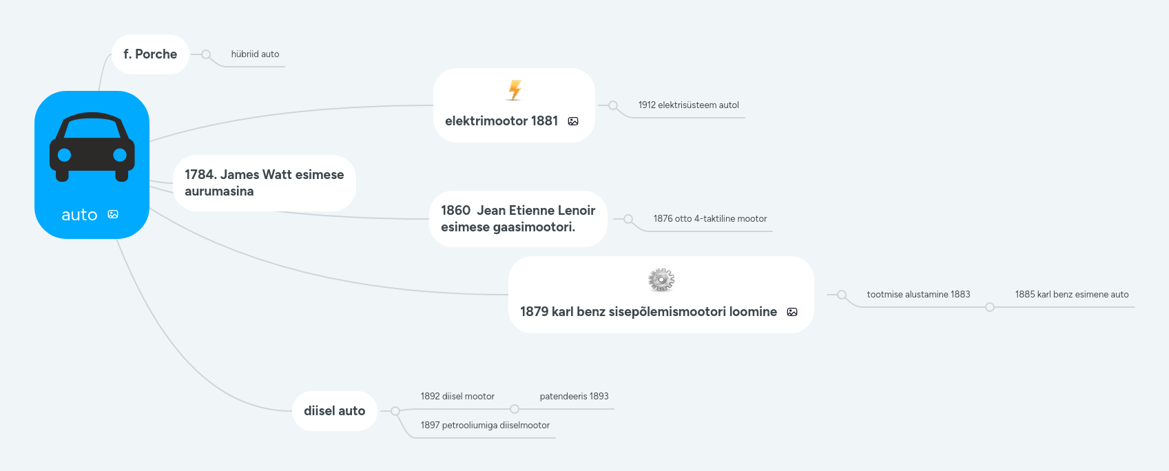 auto | MindMeister Mind map