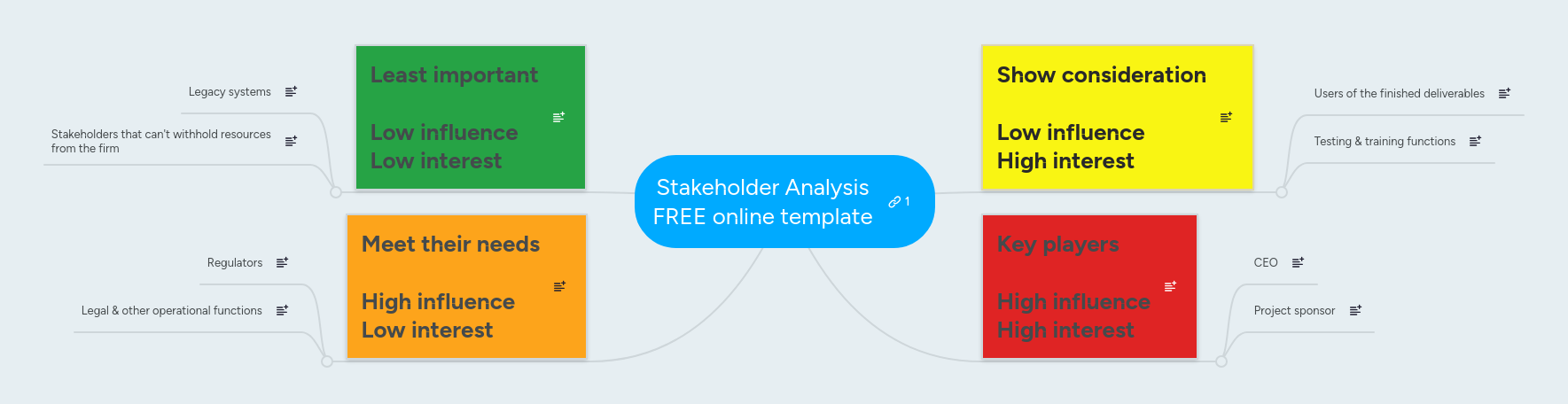 Stakeholder Analysis FREE online template | MindMeister Mind map