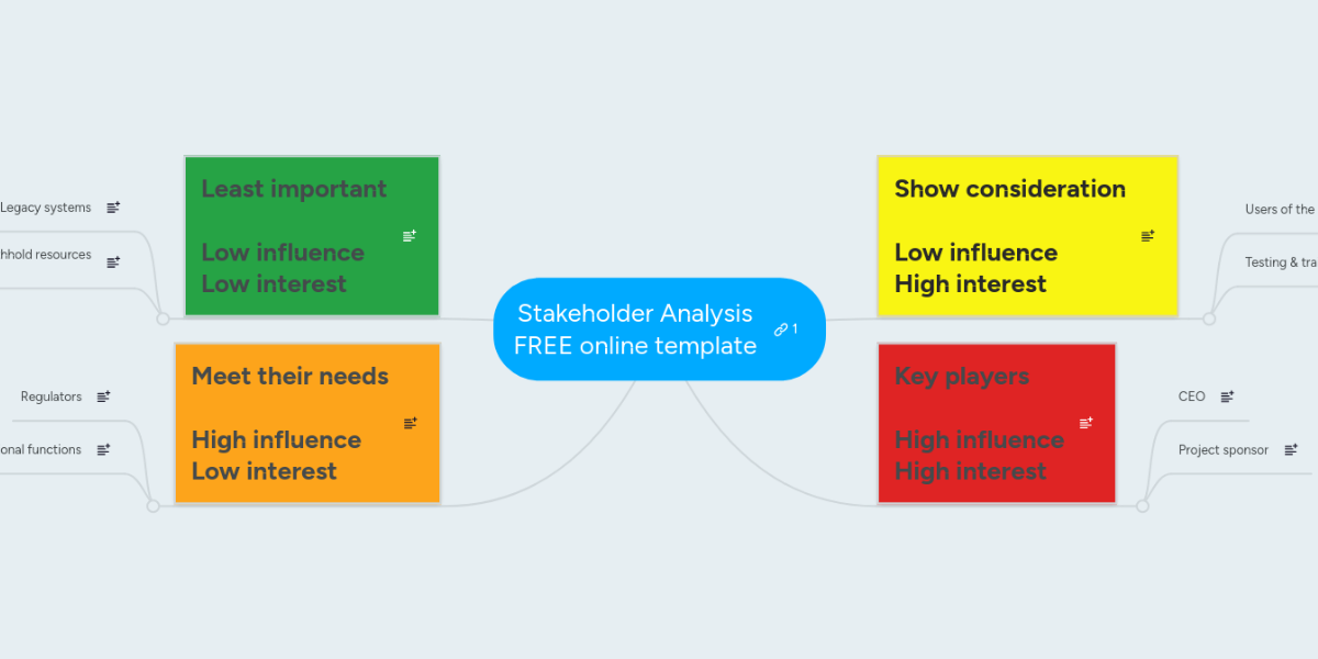 Stakeholder Analysis FREE online template | MindMeister Mind Map
