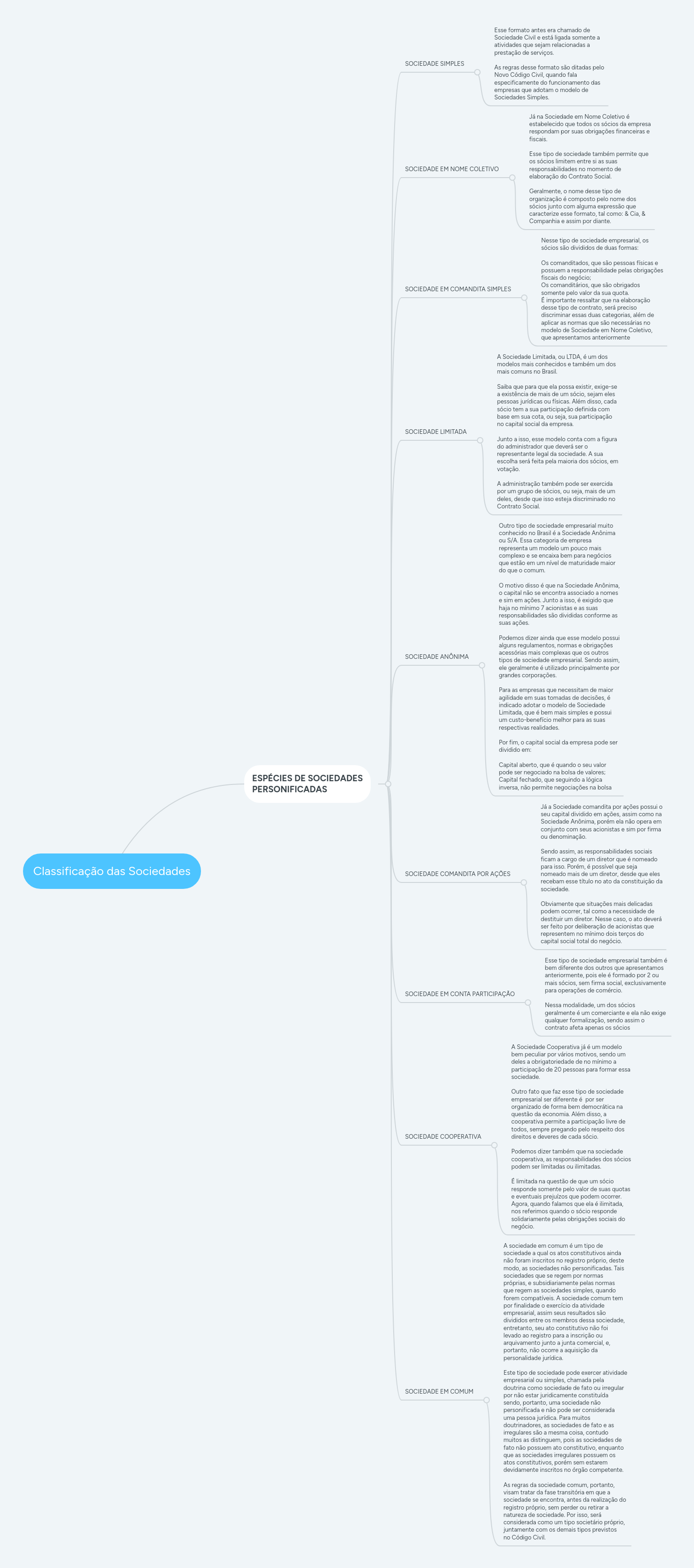 Classificação das Sociedades | MindMeister Mapa mental