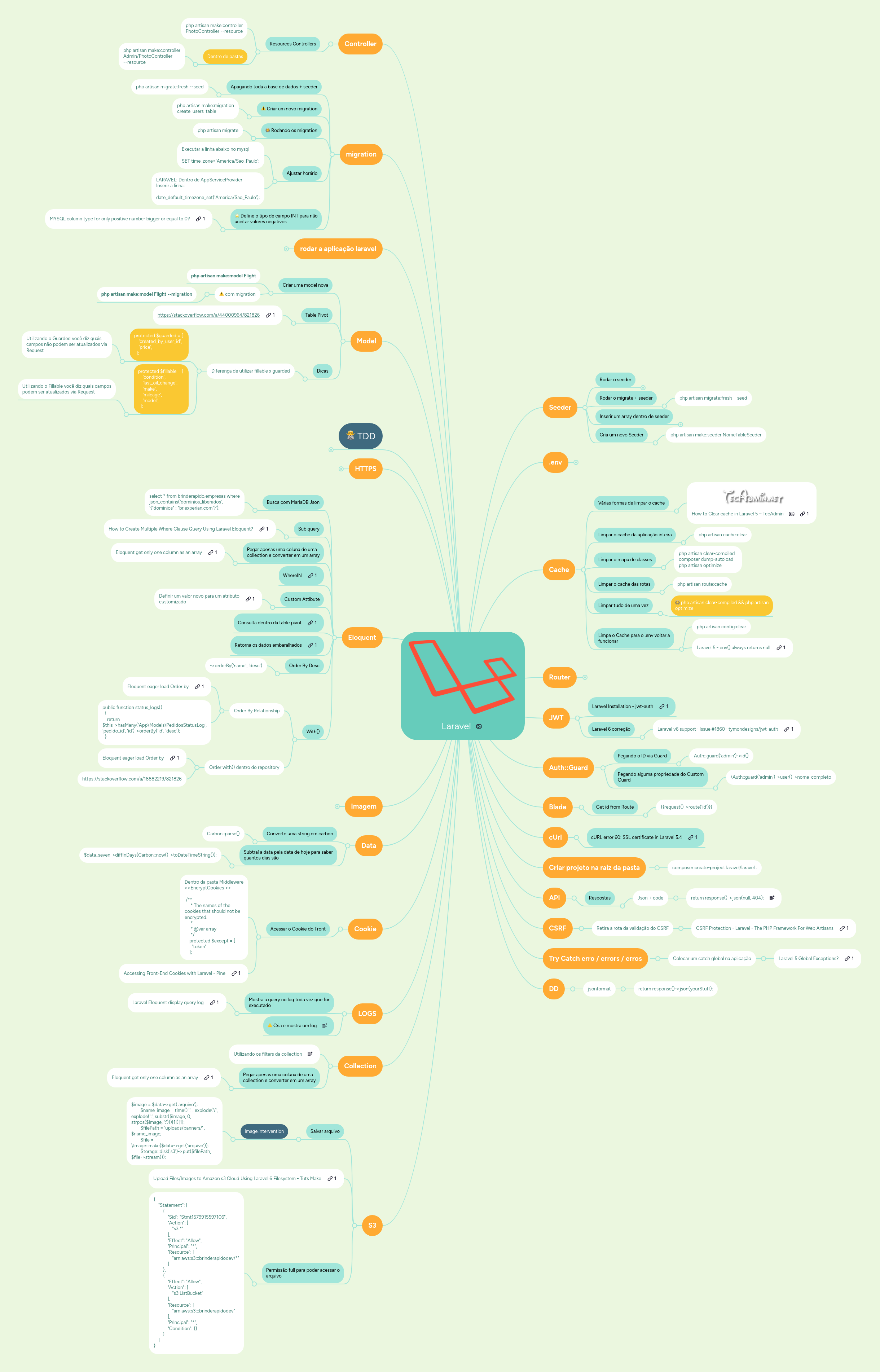 Laravel | MindMeister Mind map
