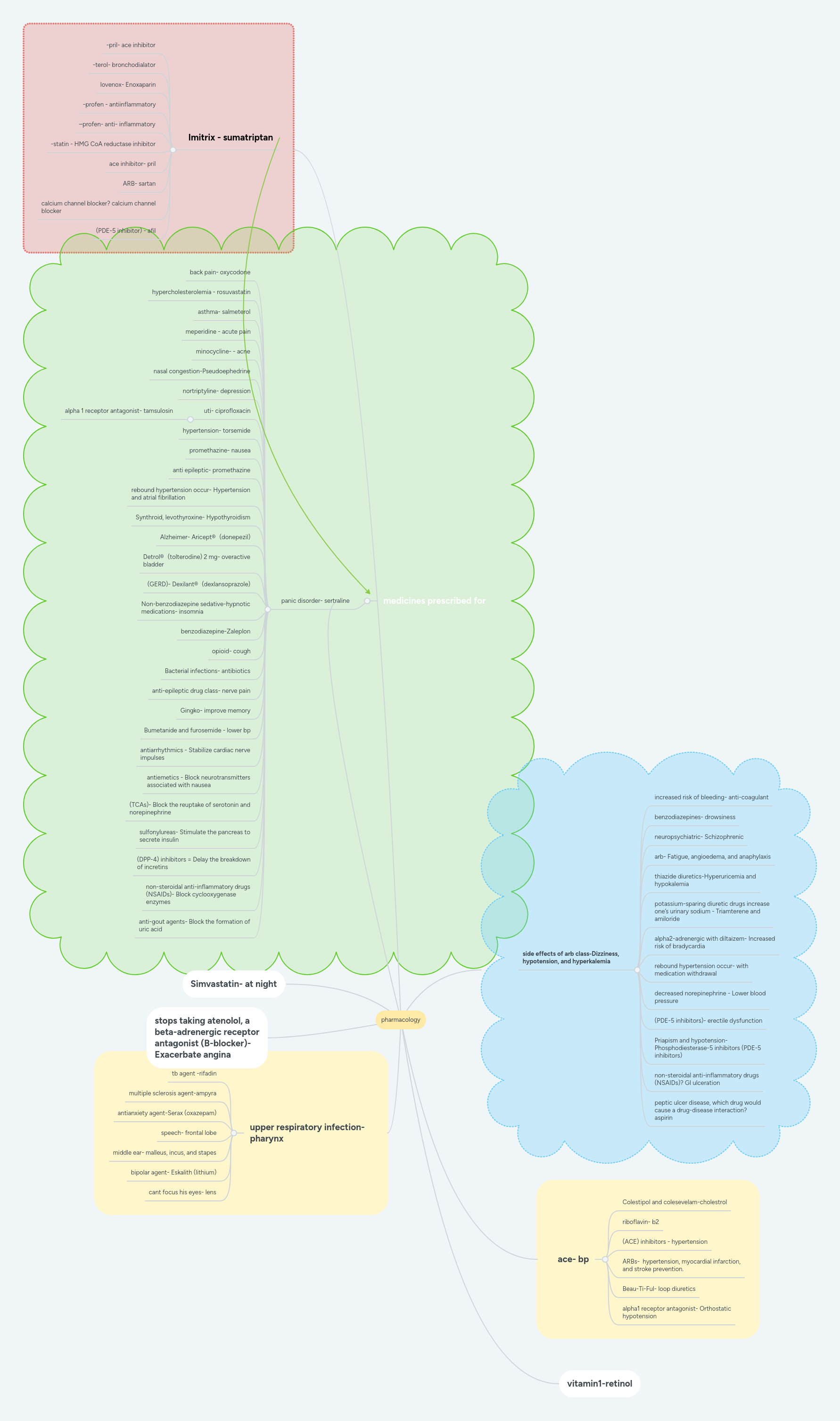 pharmacology | MindMeister Mind map