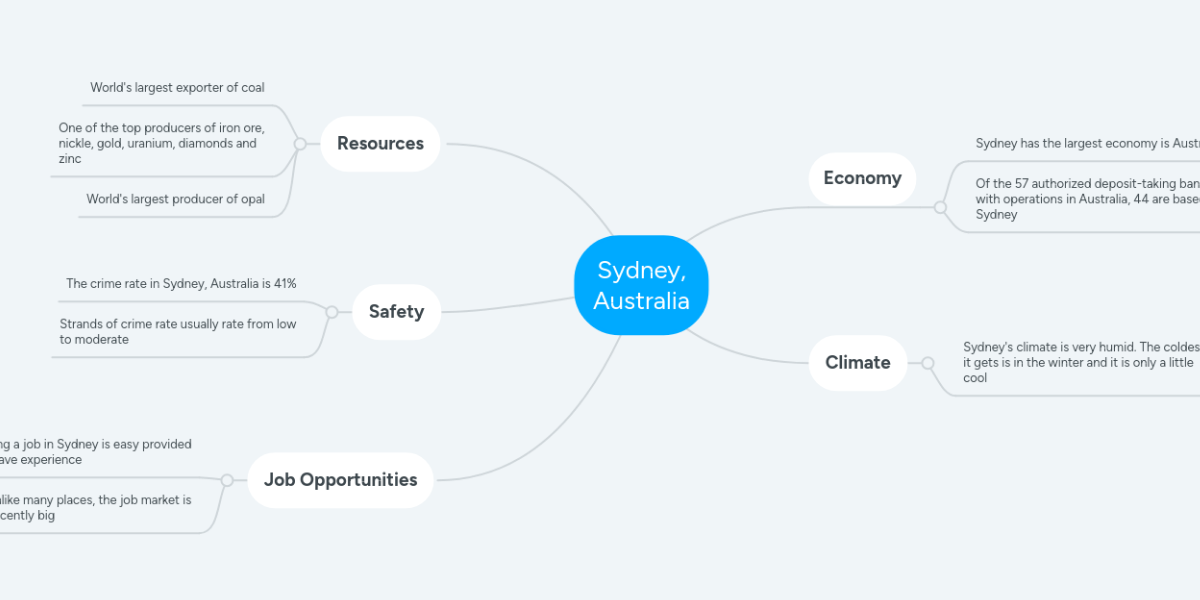 Sydney, Australia | MindMeister Mind Map