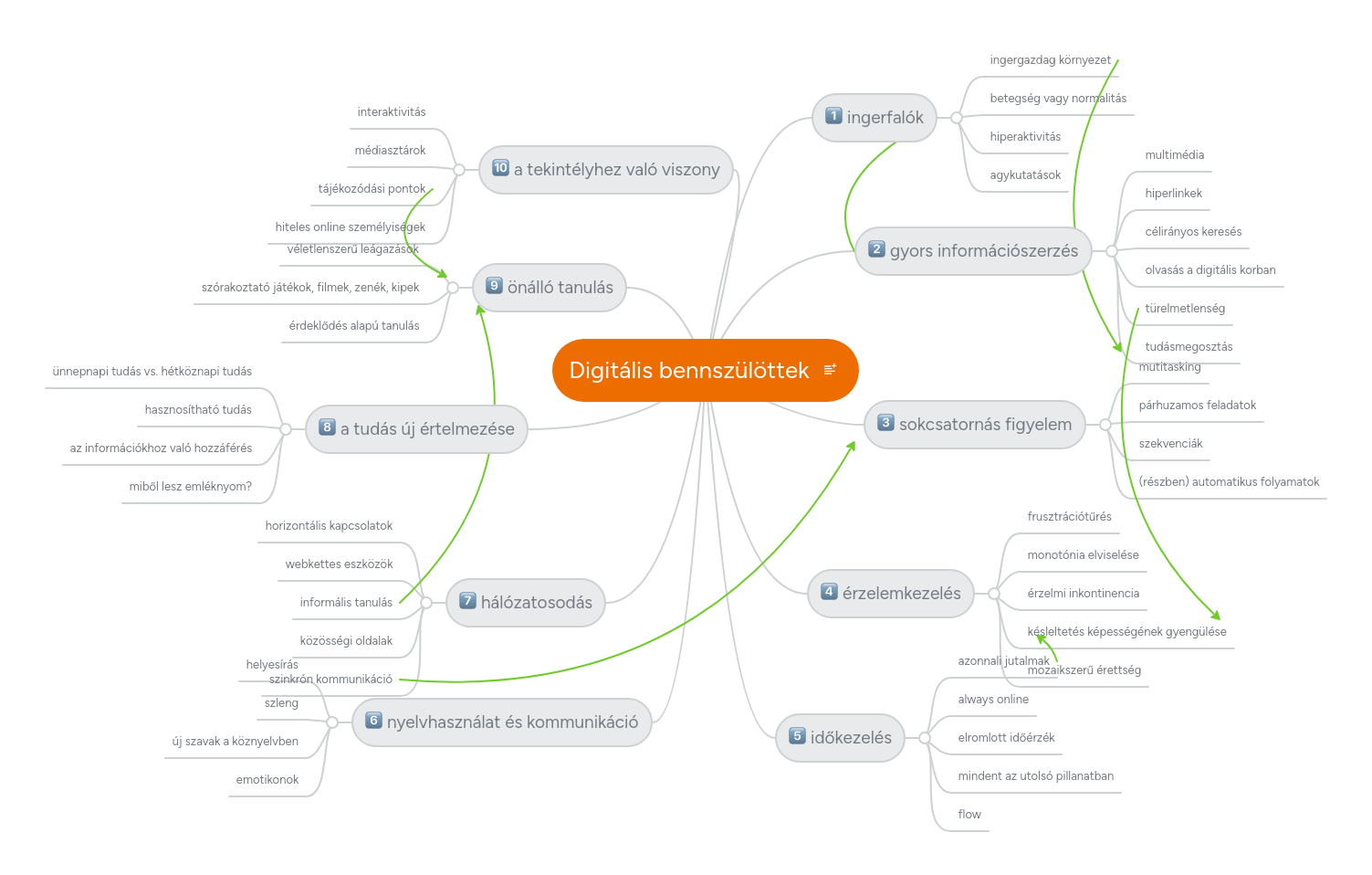 Digitális bennszülöttek | MindMeister Mind map