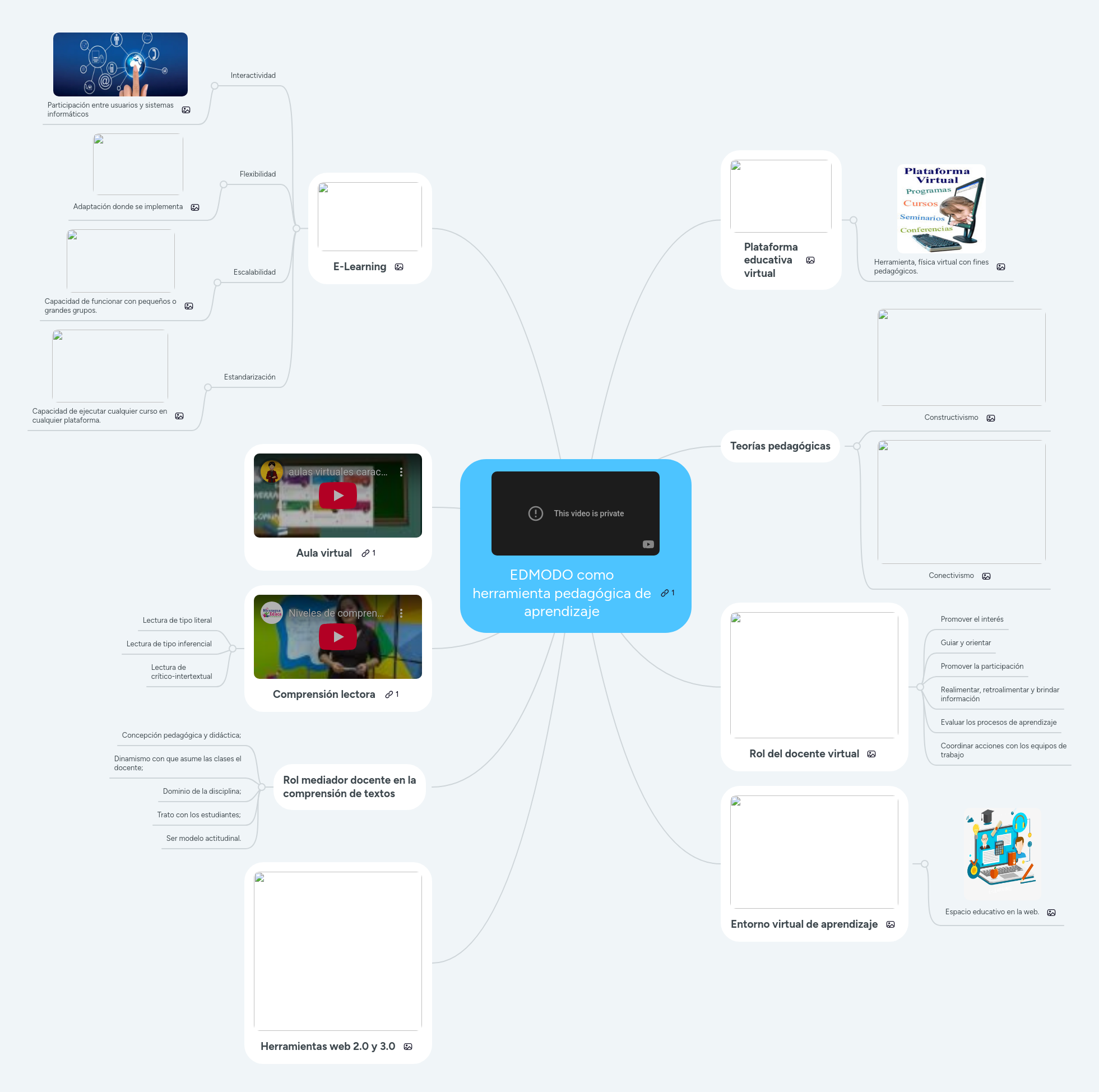 EDMODO como herramienta pedagógica de aprendizaje | MindMeister Mapa mental