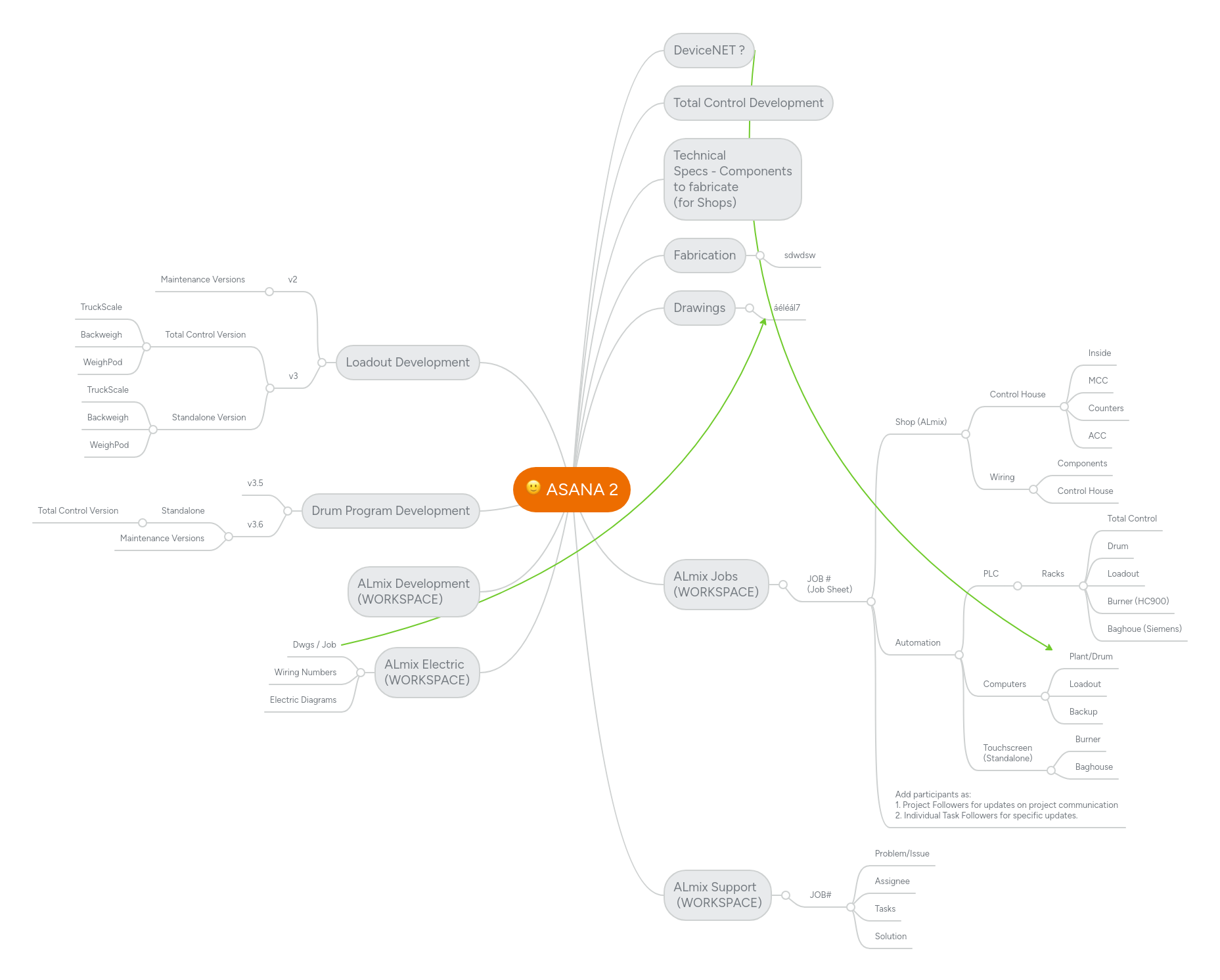 ASANA 2 | MindMeister Mind map