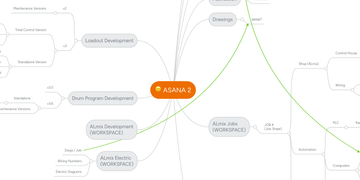 ASANA 2 | MindMeister Mind Map