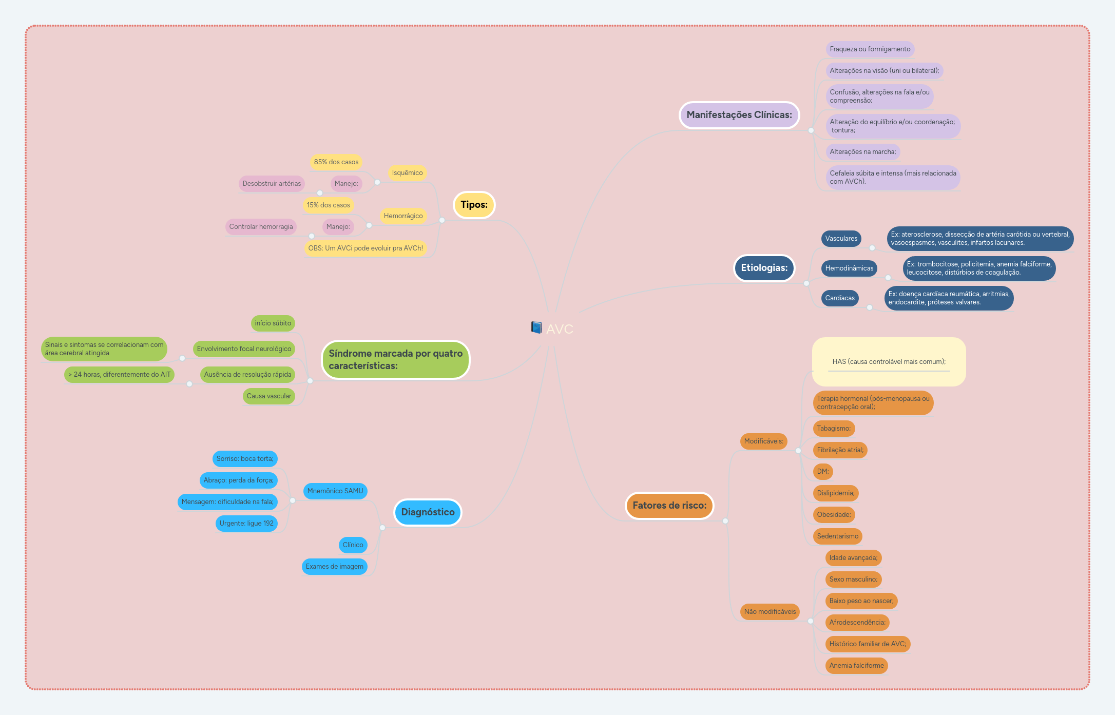 AVC | MindMeister Mapa Mental