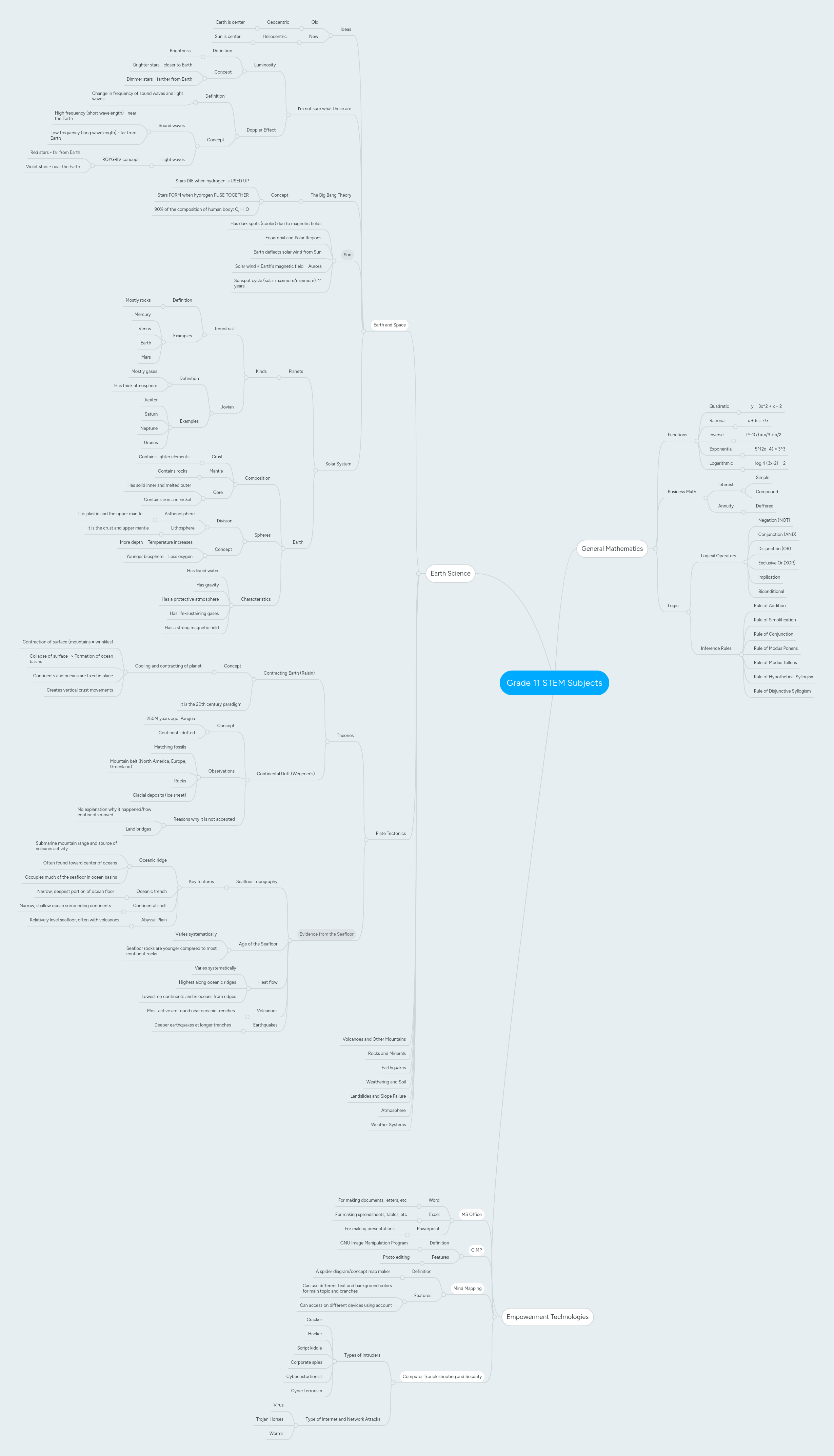 Grade 11 STEM Subjects | MindMeister Mind Map