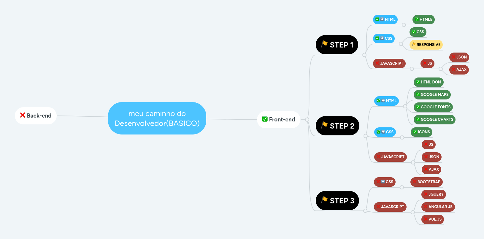 meu caminho do Desenvolvedor(BASICO) | MindMeister Mapa mental