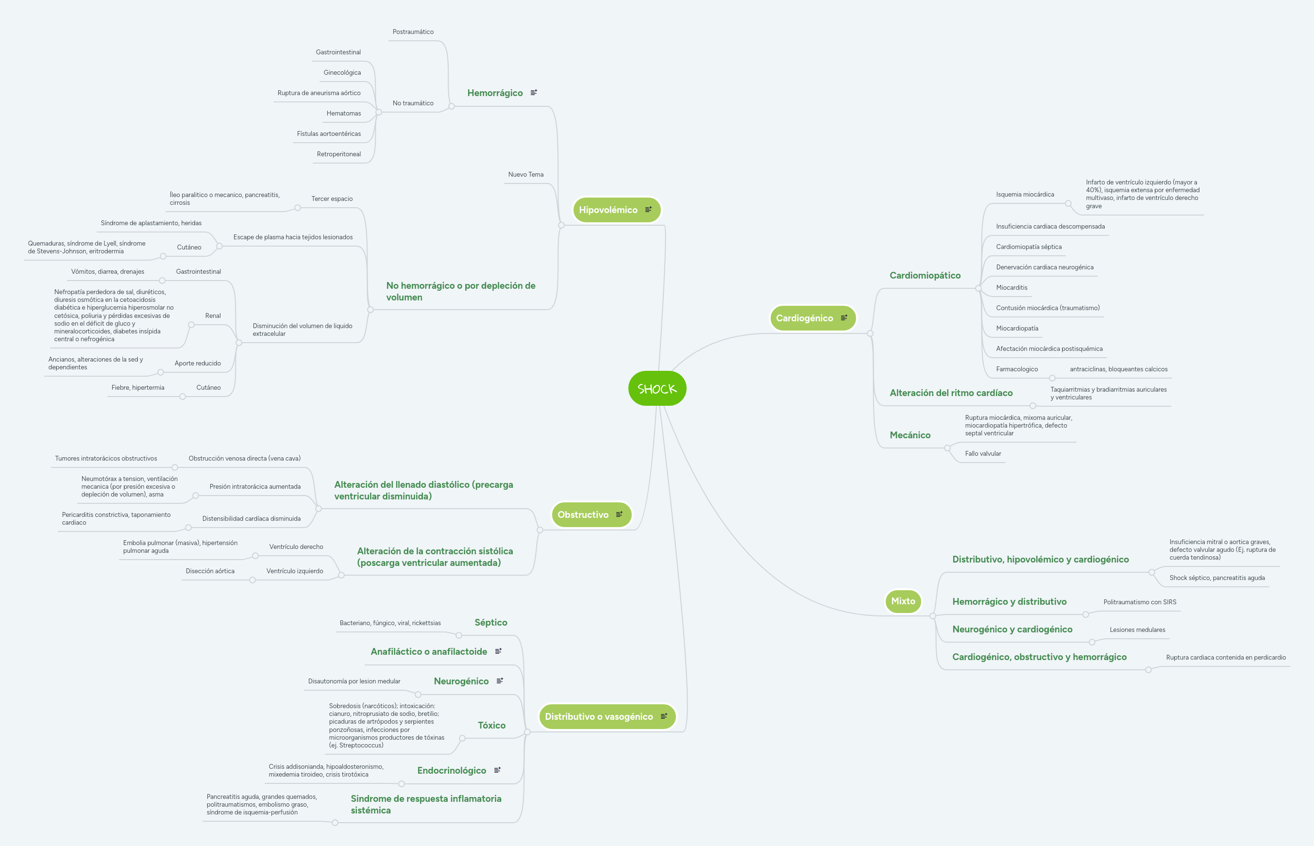 SHOCK | MindMeister Mapa mental