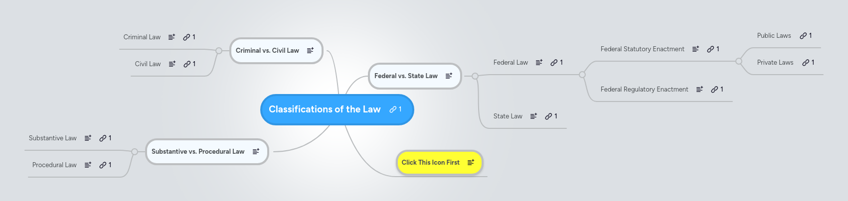 Classifications of the Law | MindMeister Mind map