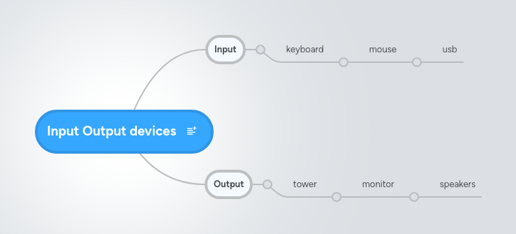 Input Output devices | MindMeister Mind map
