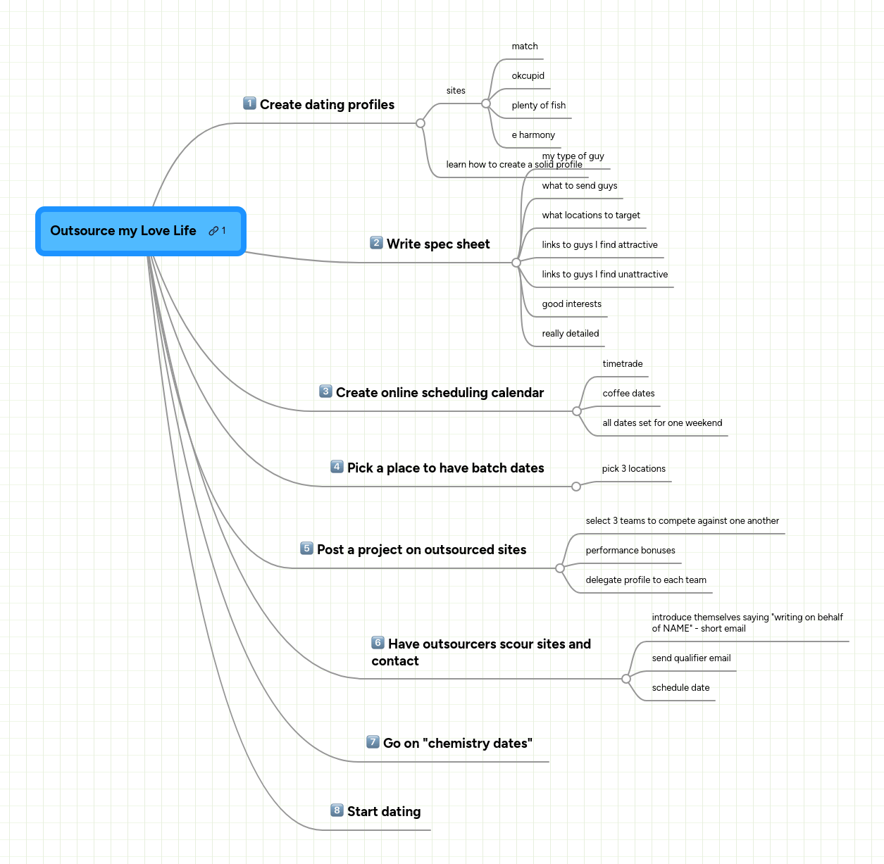 Outsource my Love Life | MindMeister Mind map