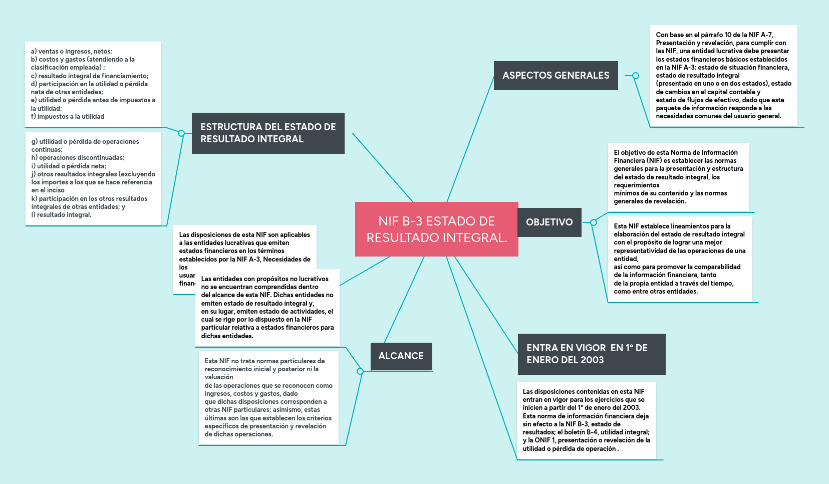 NIF B-3 ESTADO DE RESULTADO INTEGRAL. | MindMeister Mapa mental