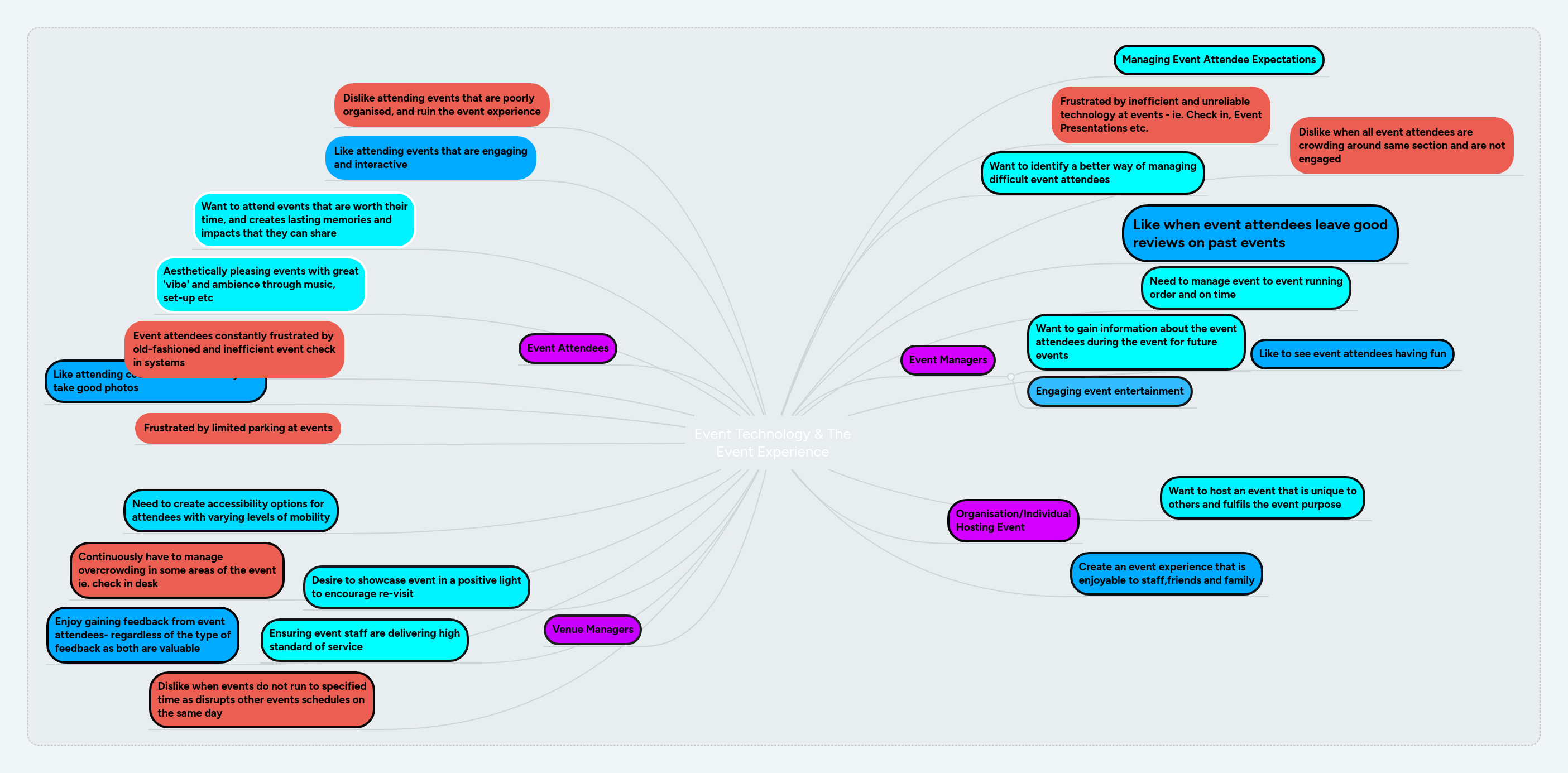 Event Technology & The Event Experience | MindMeister Mind Map