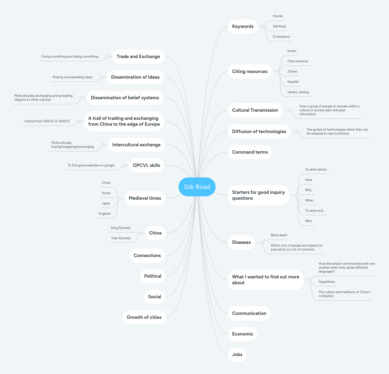 Silk Road | MindMeister Mind map