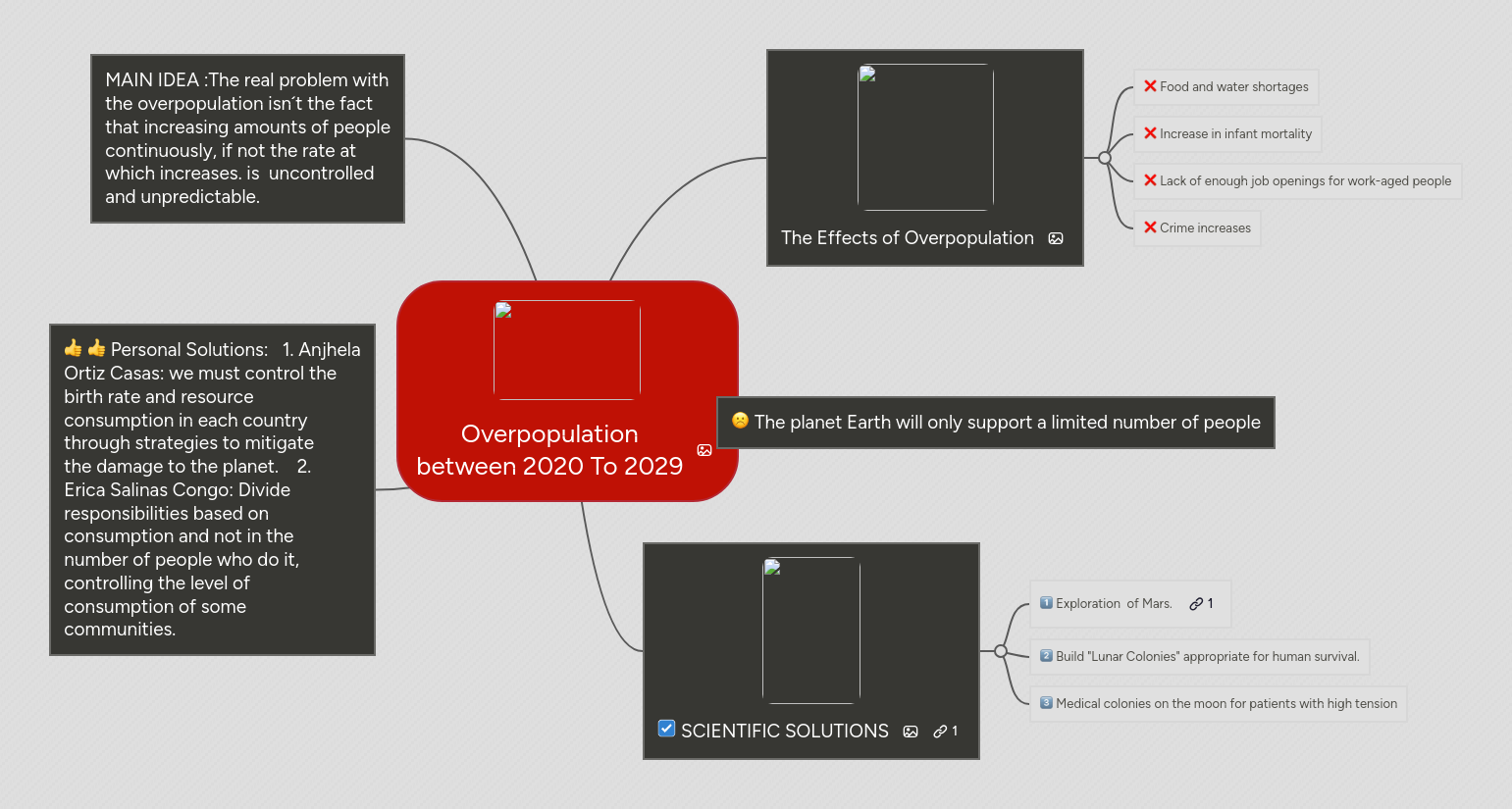 Overpopulation between 2020 To 2029 | MindMeister Mind map