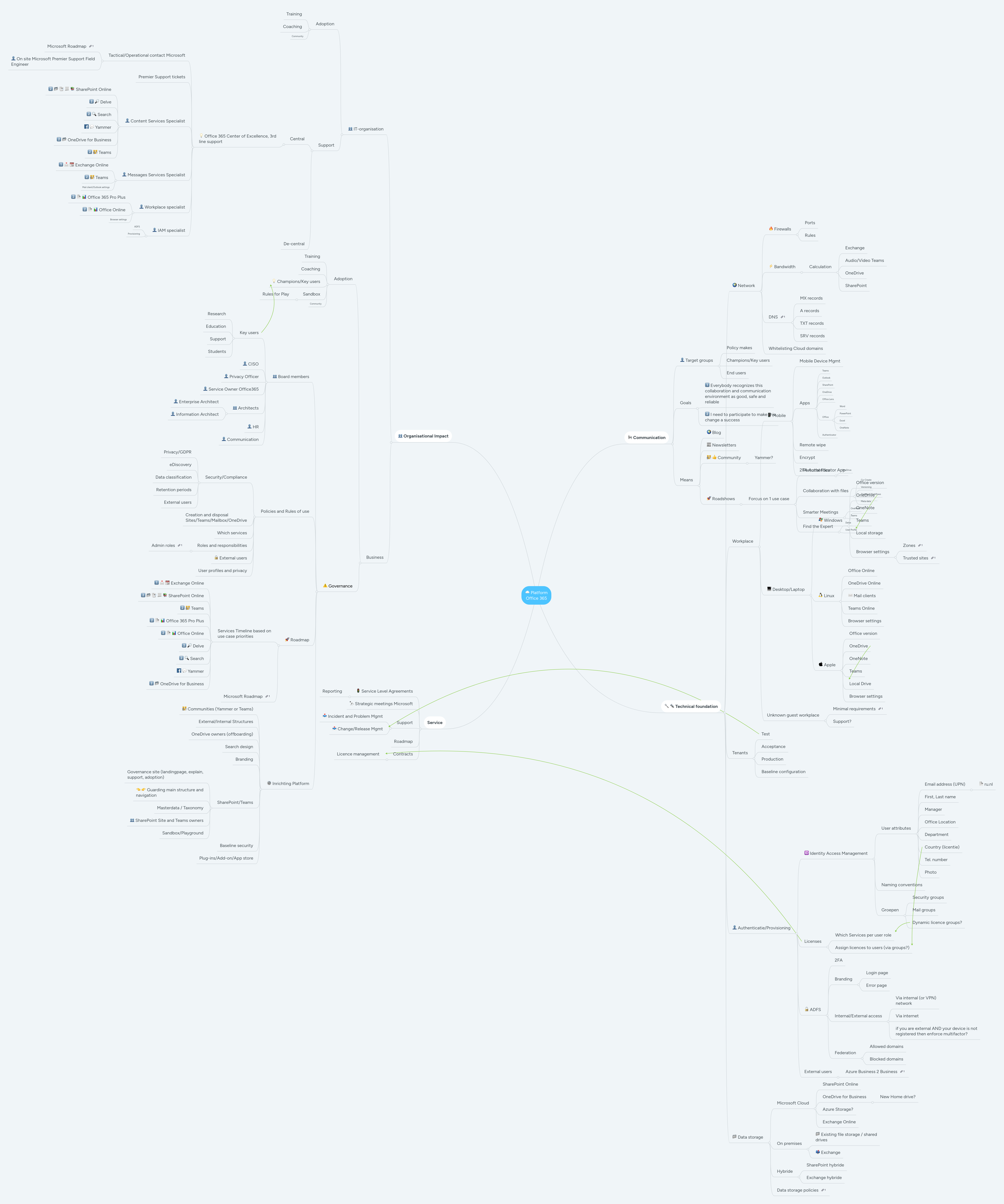 Platform Office 365 | MindMeister Mind Map