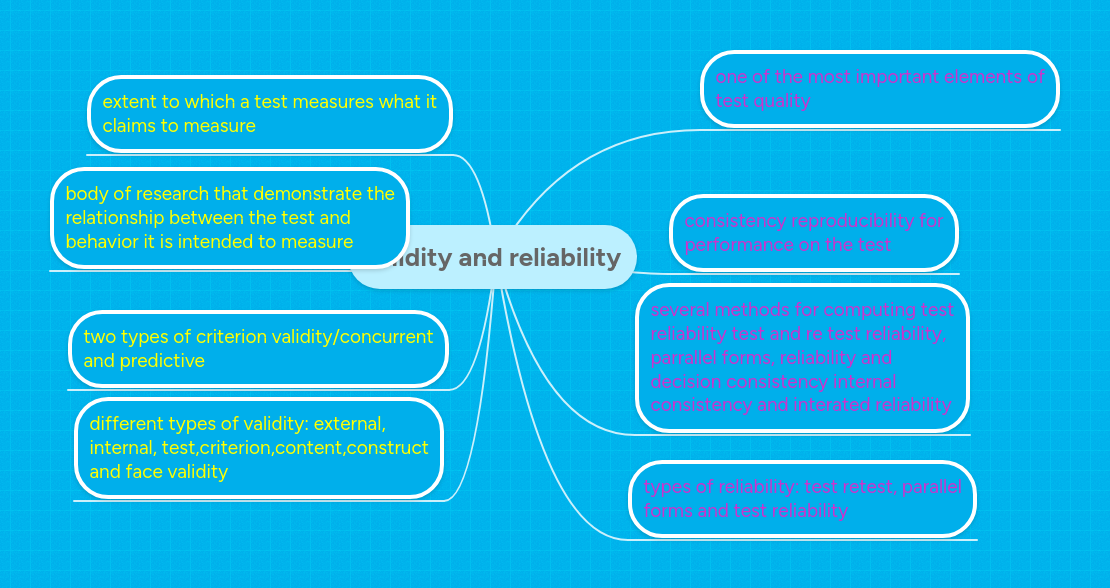 validity and reliability | MindMeister Mind map