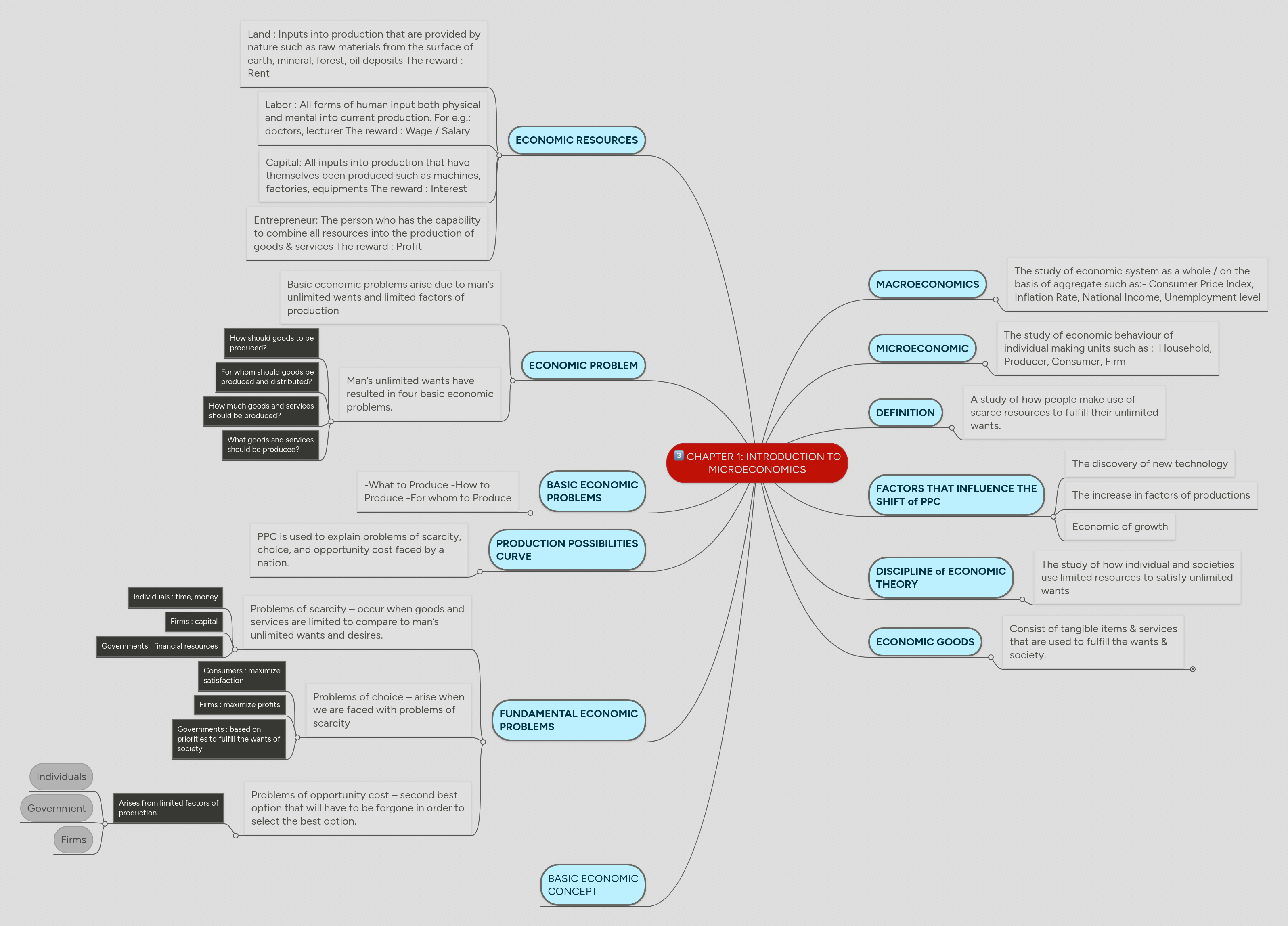 CHAPTER 1: INTRODUCTION TO MICROECONOMICS | MindMeister Mind map