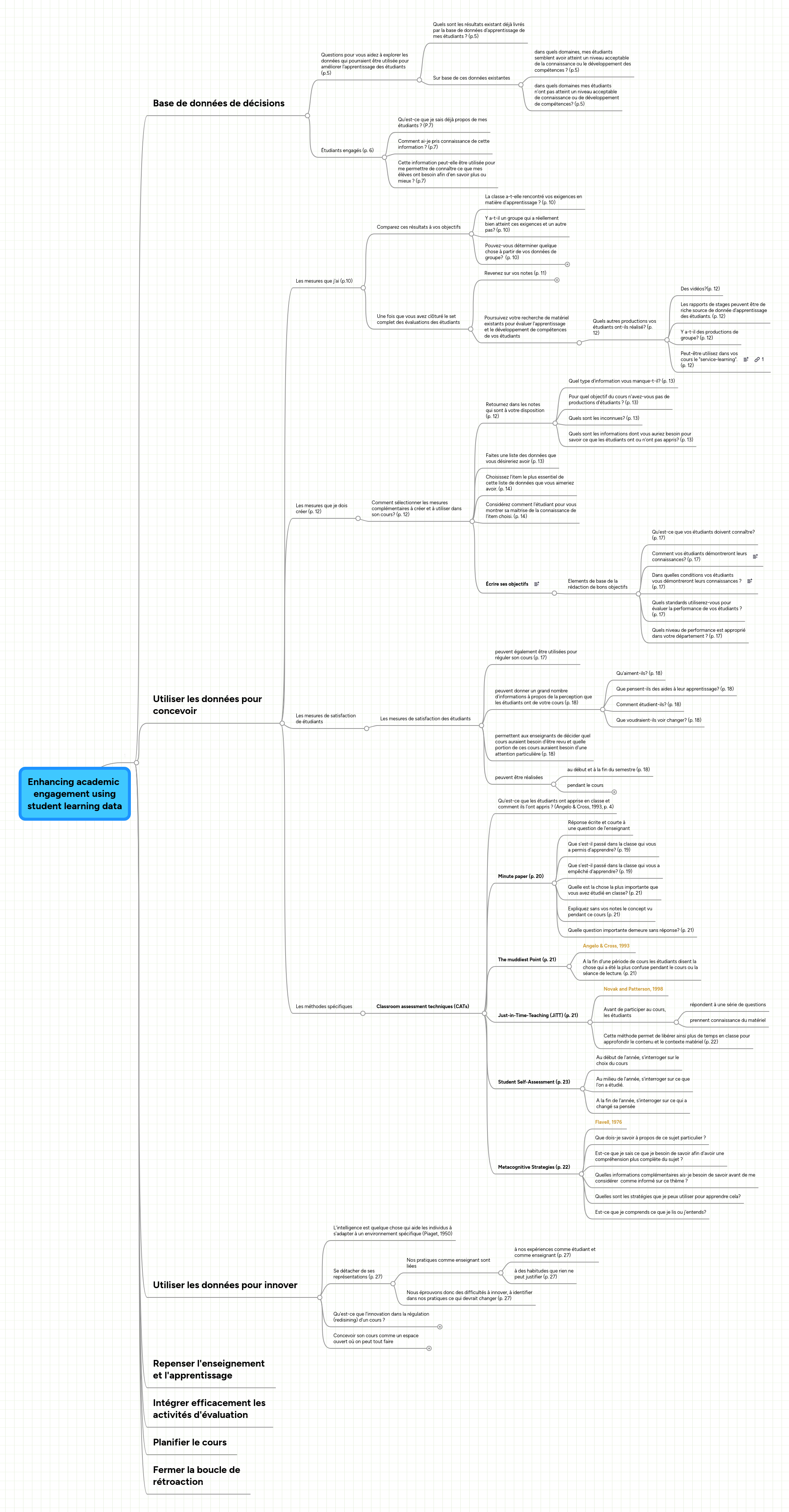 Enhancing academic engagement using student lear... | MindMeister Mind map