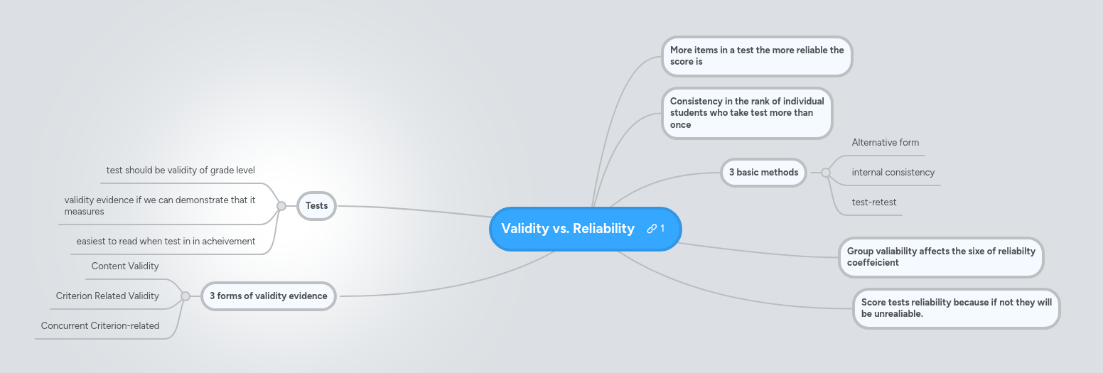 Validity vs. Reliability | MindMeister Mind Map