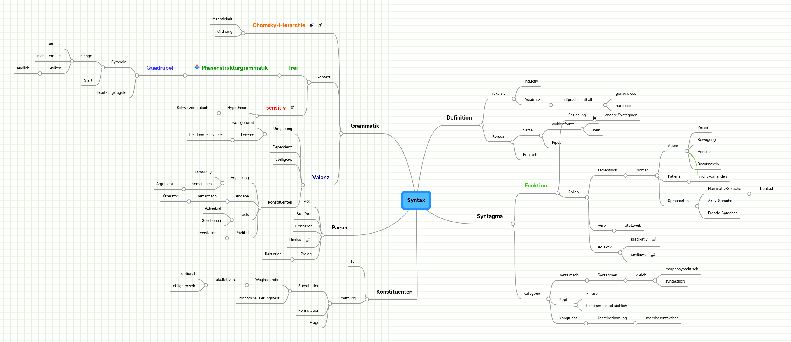 Syntax | MindMeister Mindmap