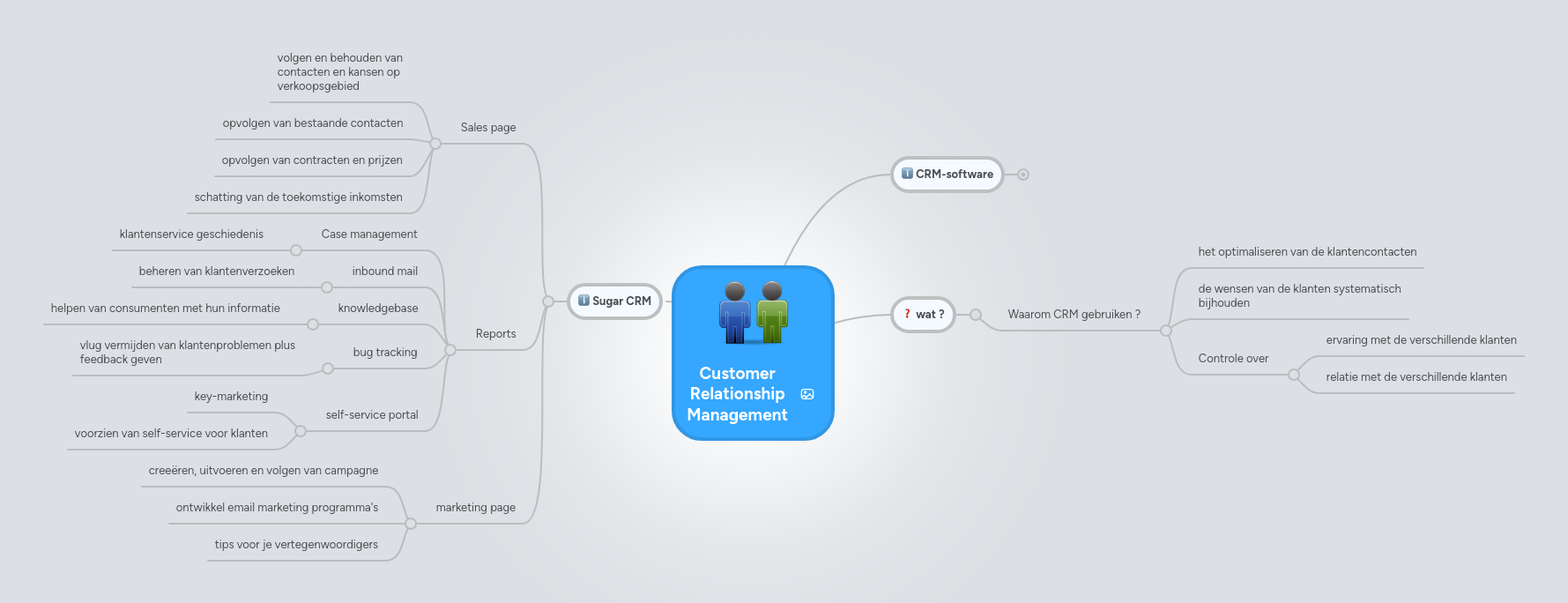 Customer Relationship Management | MindMeister Mind map