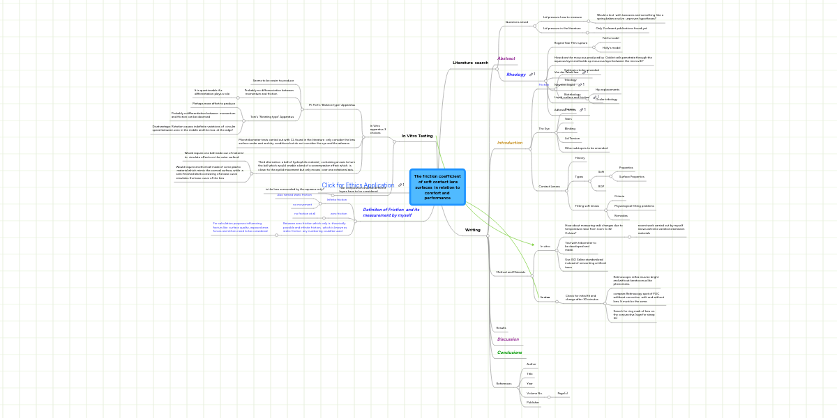 The friction coefficient of soft contact lens su... | MindMeister Mind Map