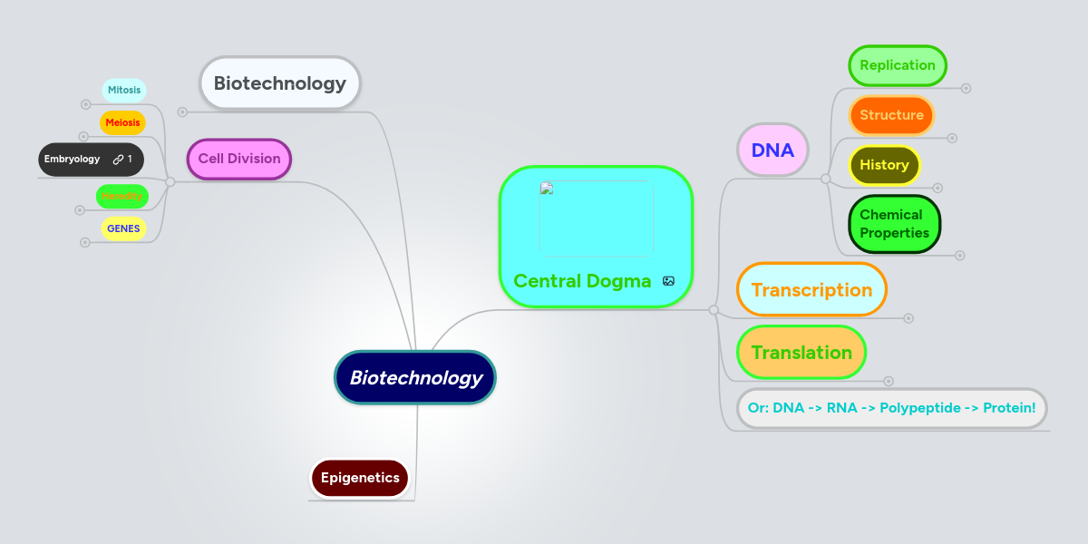 Biotechnology | MindMeister Mind Map Biotechnology | MindMeister Mind Map