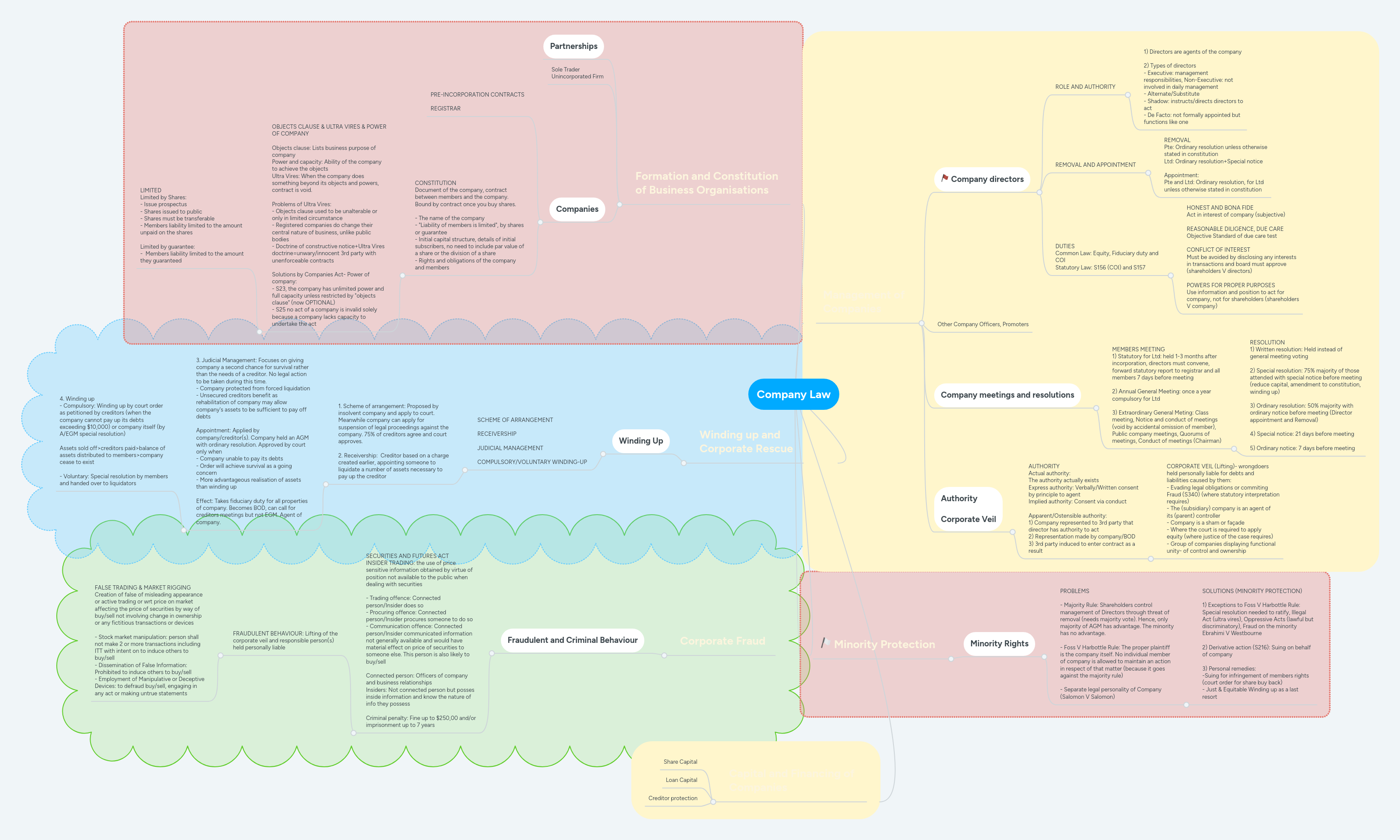Company Law | MindMeister Mind map