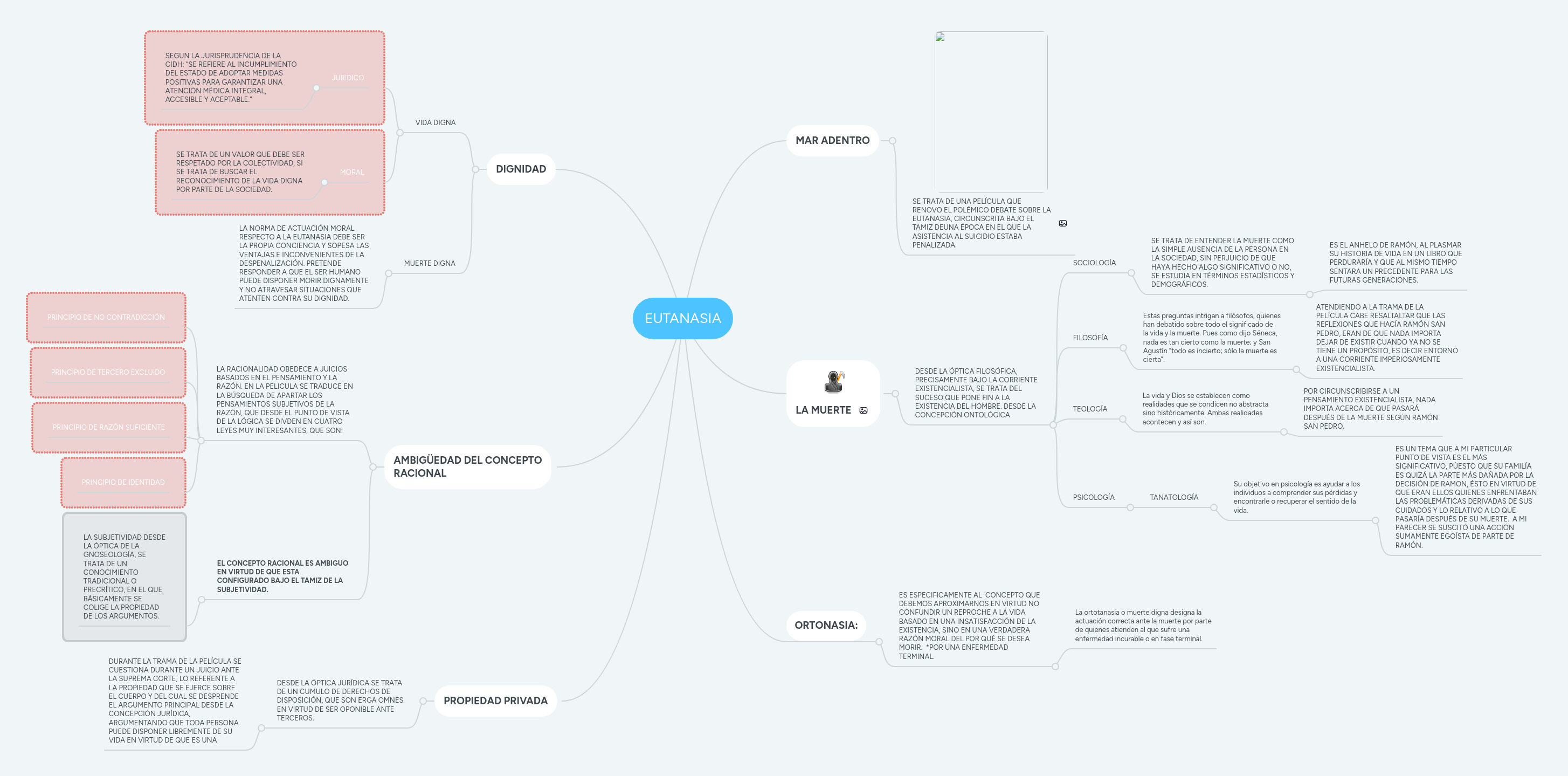 EUTANASIA | MindMeister Mapa Mental