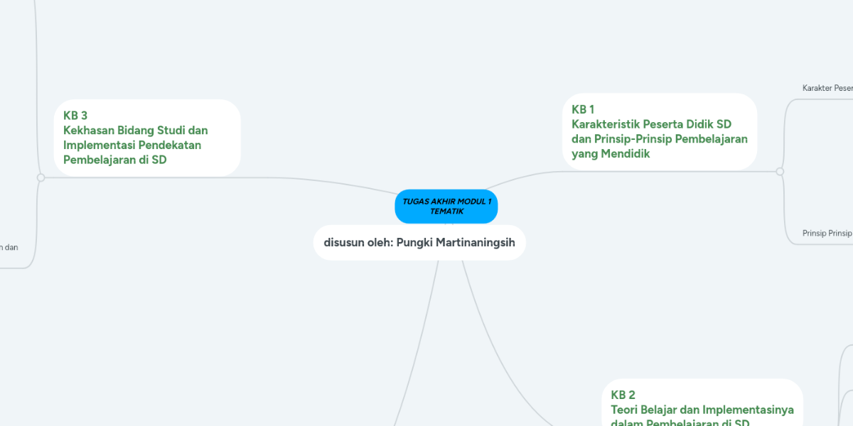 TUGAS AKHIR MODUL 1 TEMATIK | MindMeister Mind Map TUGAS AKHIR MODUL 1 TEMATIK | MindMeister Mind Map