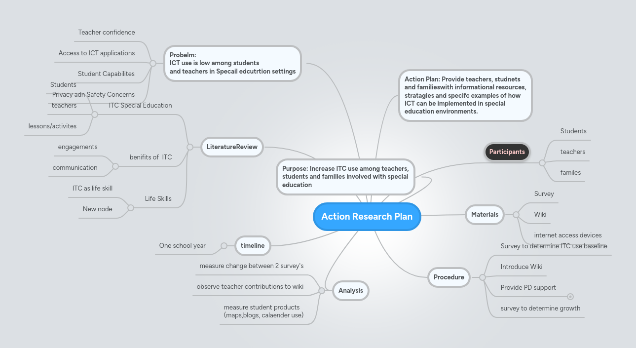 Action Research Plan | MindMeister Mind Map