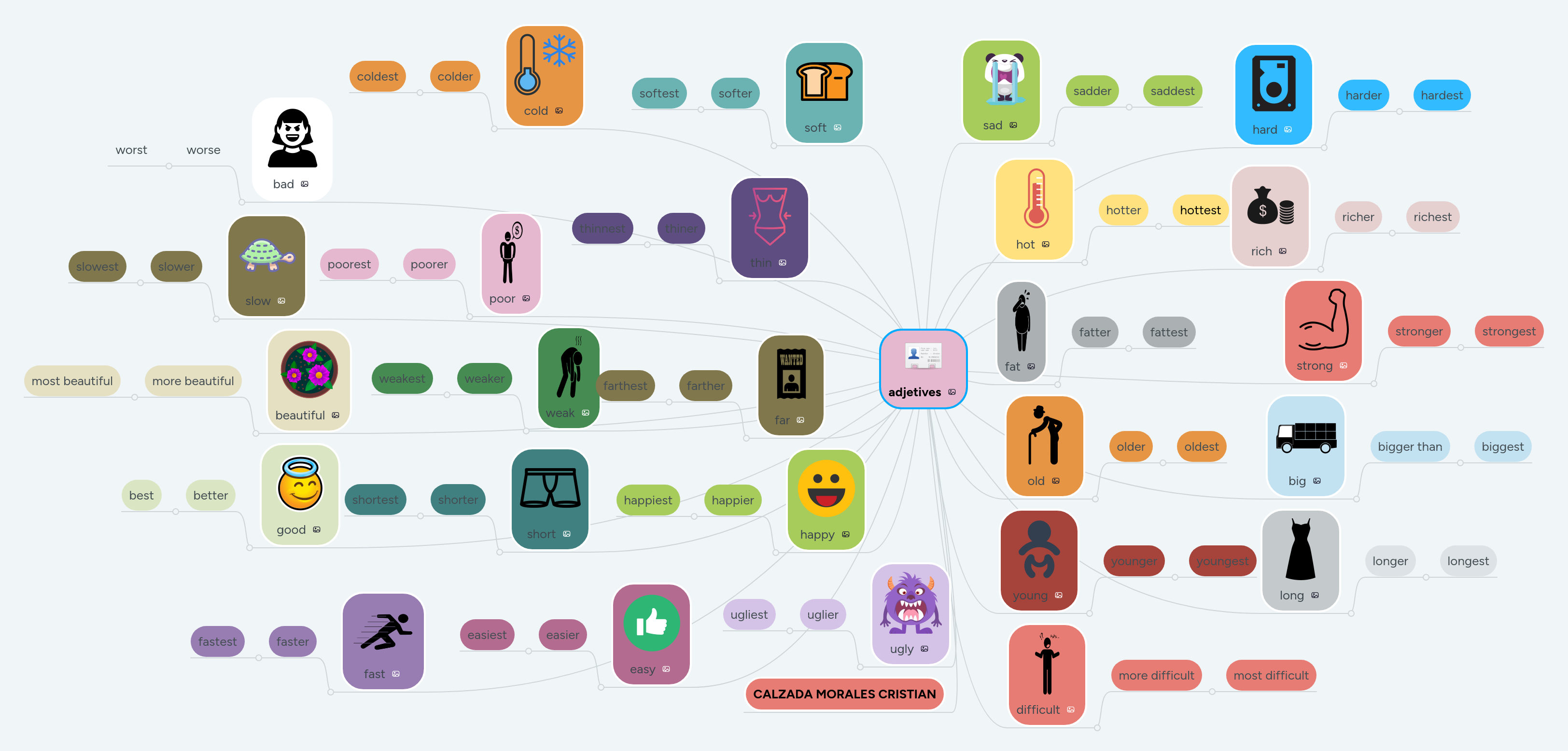 adjetives | MindMeister Mind Map