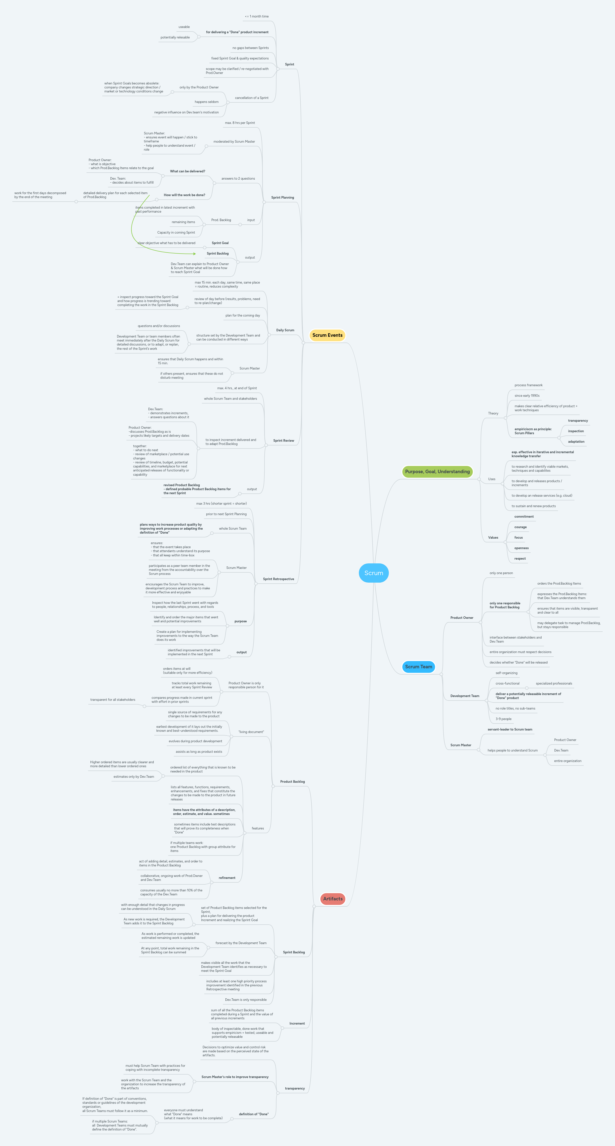 Scrum | MindMeister Mind map
