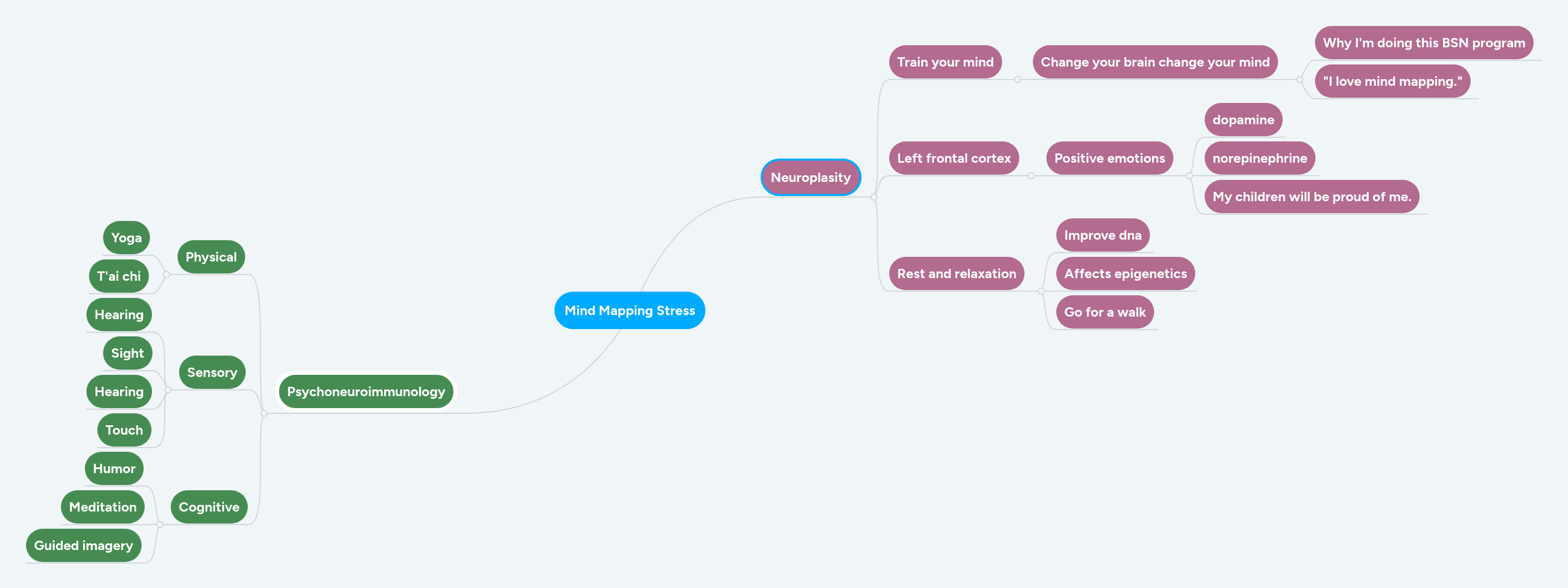 Mind Mapping Stress | MindMeister Mind map